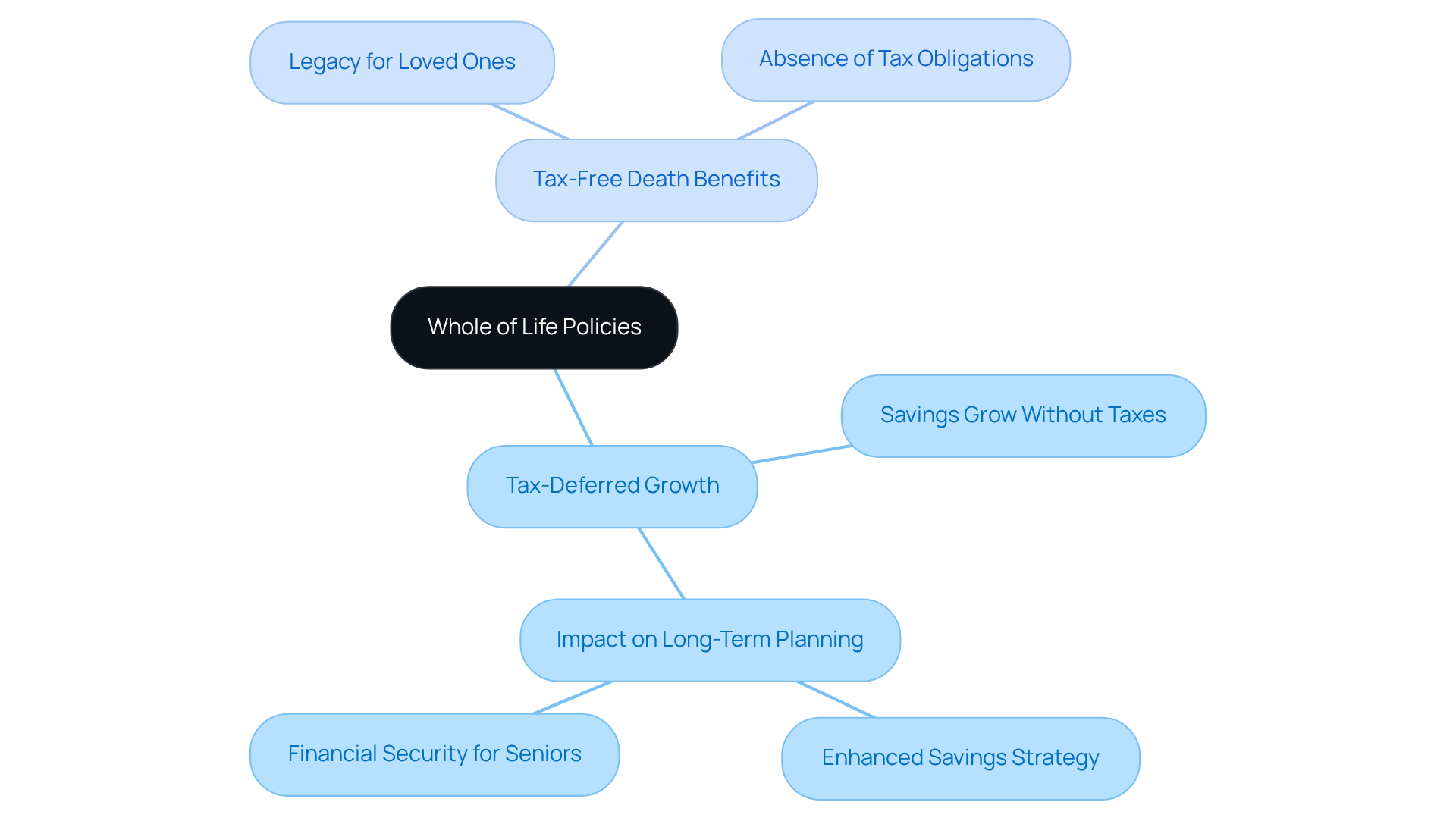 The central node represents whole of life policies, while the branches show their key benefits. Each benefit is connected to its implications for financial security, helping you understand how these policies can support long-term planning.
