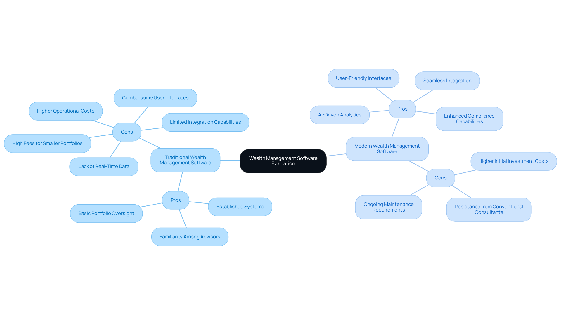 This mindmap helps you visualize the pros and cons of traditional versus modern wealth management software. Each branch shows the advantages and disadvantages of each type, making it easier to compare them side by side.