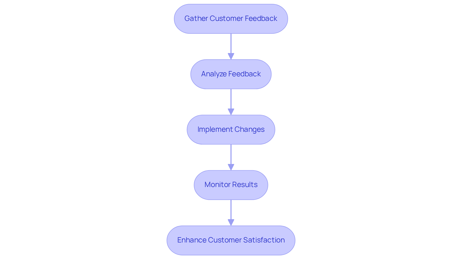 Follow the arrows to see how customer feedback is gathered, analyzed, and used to make improvements that enhance satisfaction and retention.