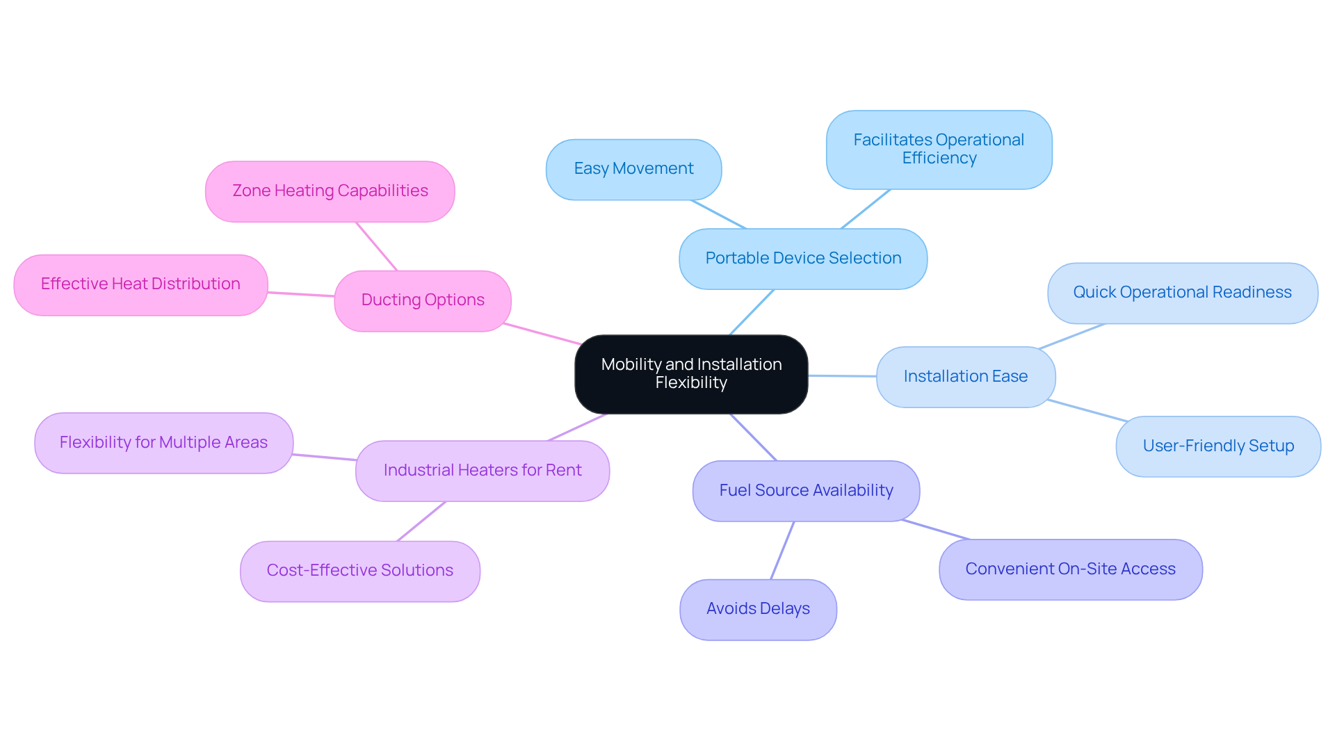Start at the center with the main theme of mobility and installation flexibility. Follow the branches to explore each key consideration and its specific points, helping you understand how to enhance efficiency on the job site.
