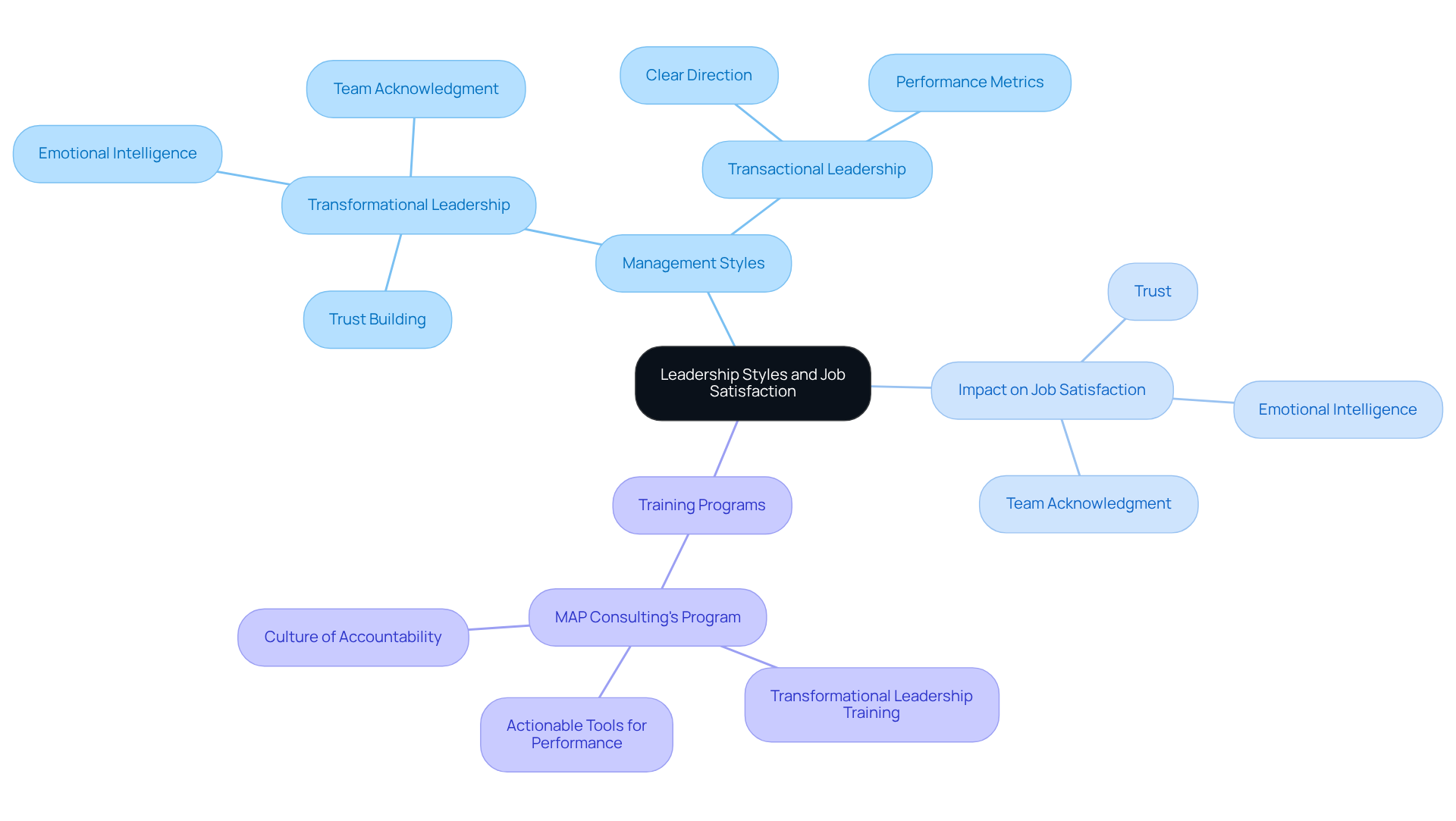 This mindmap illustrates how different leadership styles relate to employee satisfaction. Start at the center with the main topic, then follow the branches to see how various styles and training programs influence job satisfaction and team engagement.