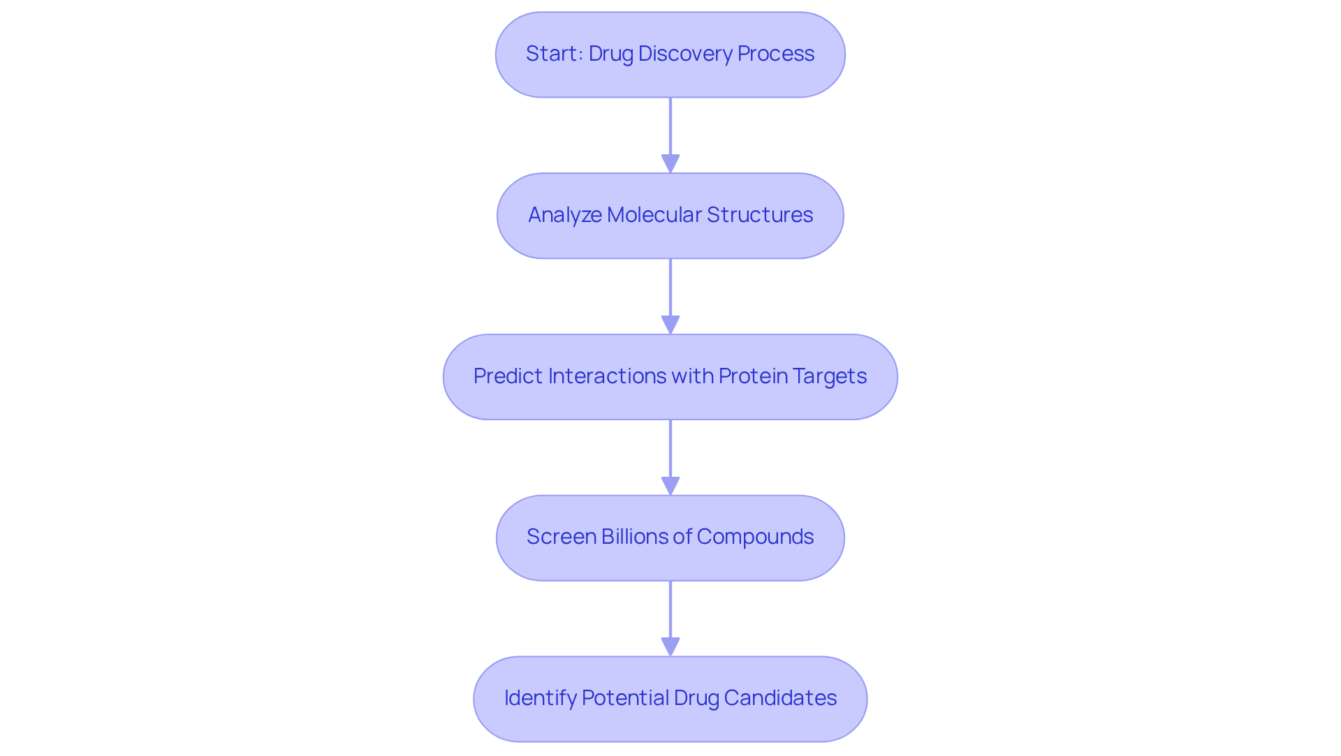 Each box represents a step in the drug discovery journey - follow the arrows to see how Atomwise uses AI to enhance the process from analysis to candidate identification.