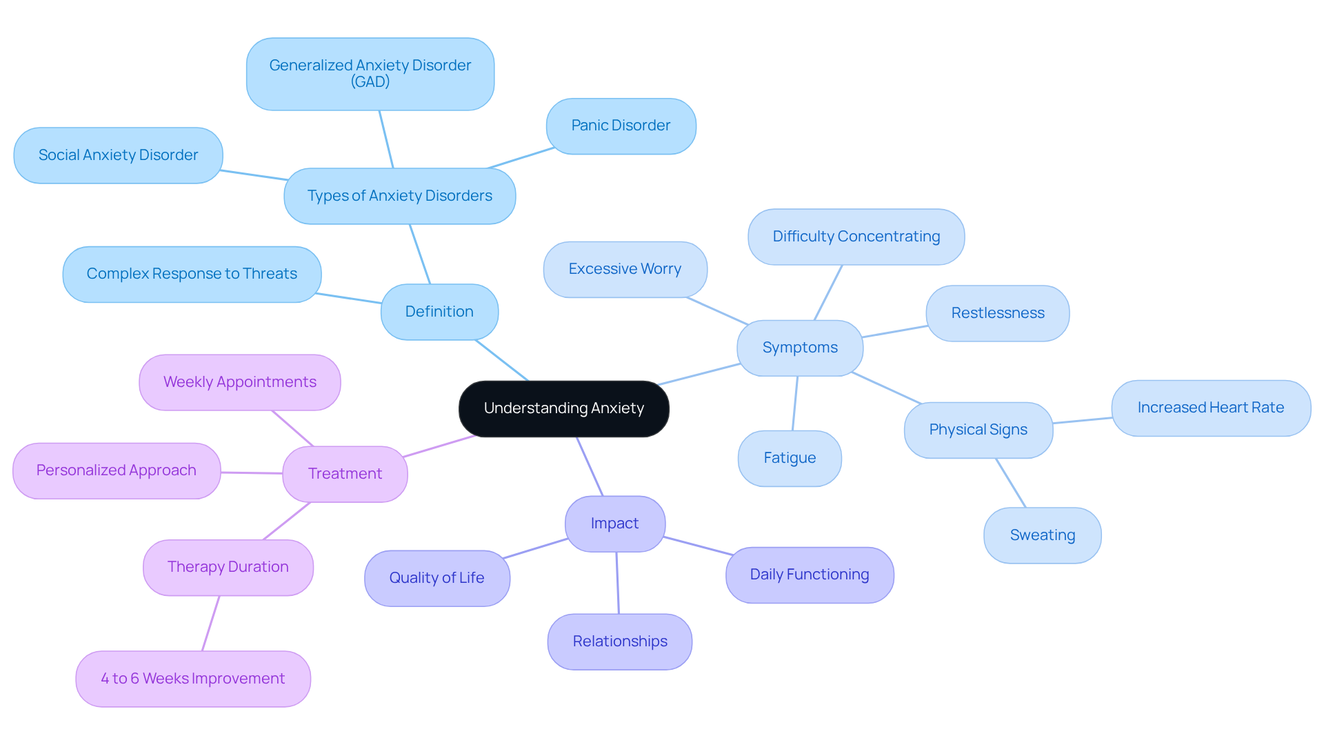 This mindmap starts with the central concept of anxiety and branches out to show its definition, symptoms, impacts on life, and treatment options. Each branch represents a key area, making it easy to see how they connect and relate to one another.