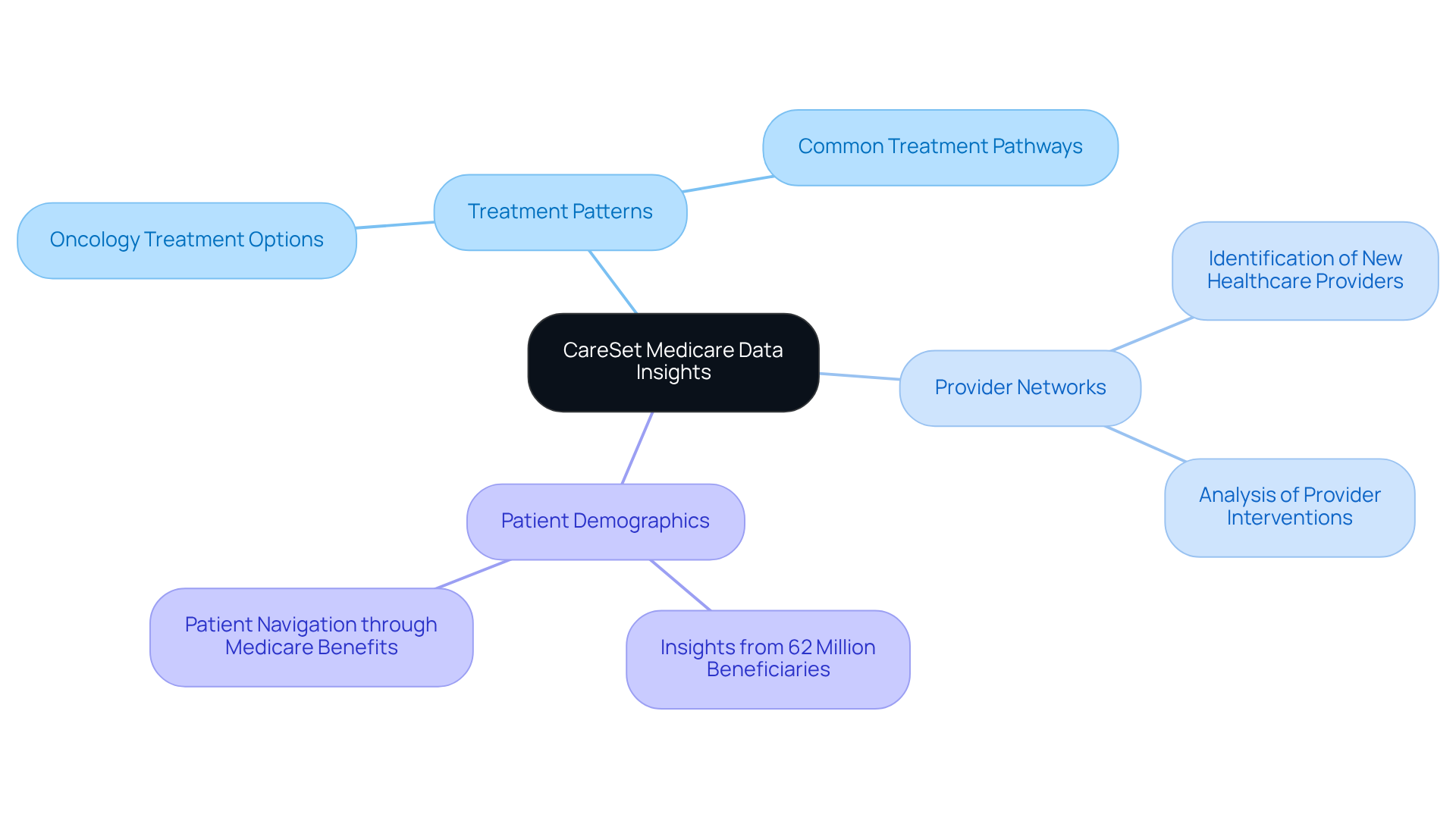 The central node represents the overall insights from CareSet. Each branch shows a key area of focus — the sub-branches provide further details and examples, making it easy to see how each aspect contributes to enhancing healthcare systems.