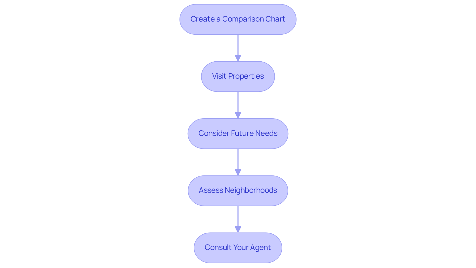 Each box represents a crucial step in your property evaluation journey. Follow the arrows to see how each step leads to the next, guiding you toward making a well-informed decision.
