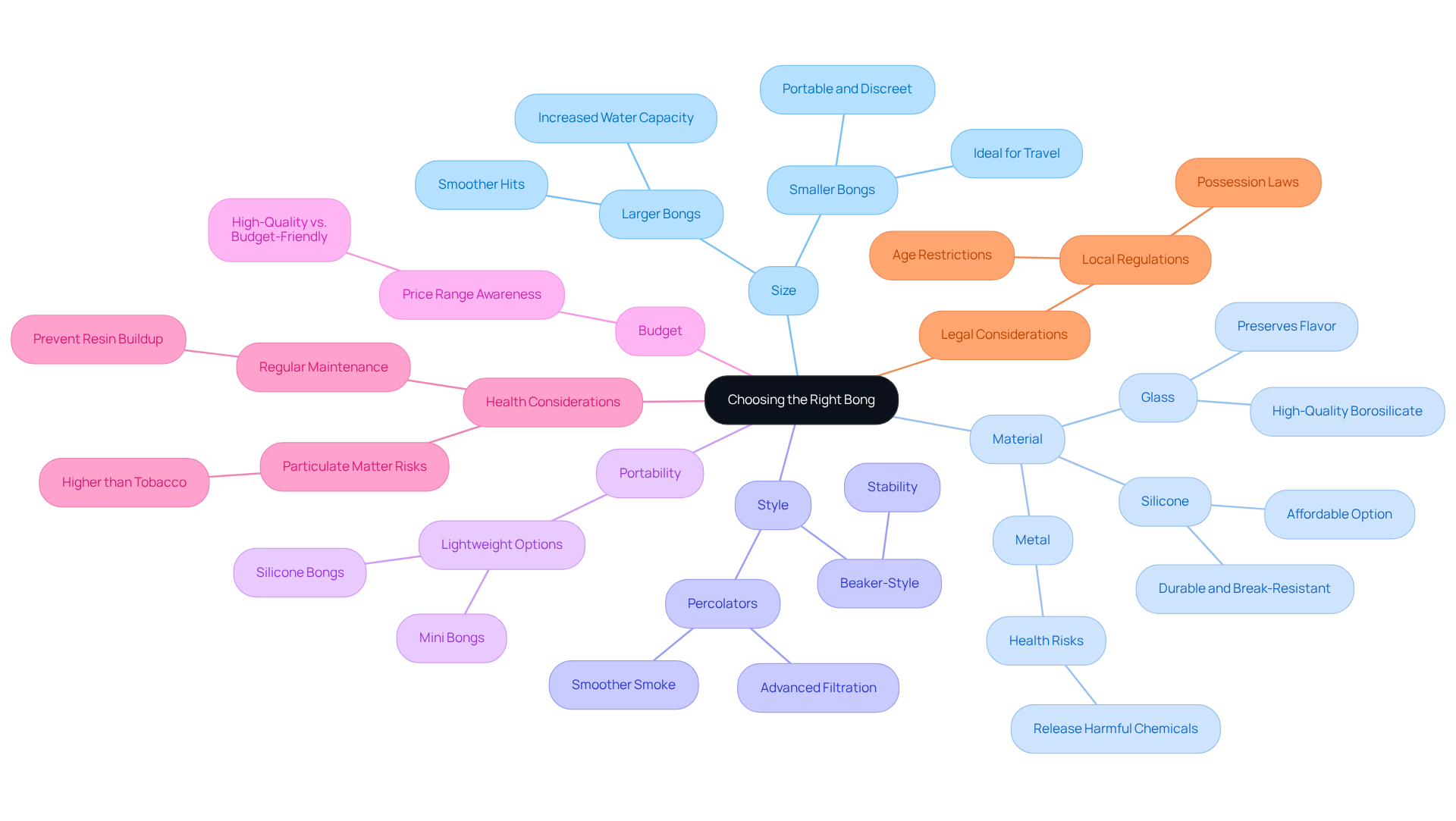 The central node represents the main topic of choosing a bong, while the branches show the key factors to consider. Each color-coded branch leads to specific details that help you make an informed decision. The central node represents the main topic of choosing a bong, while the branches show the key factors to consider. Each color-coded branch leads to specific details that help you make an informed decision.