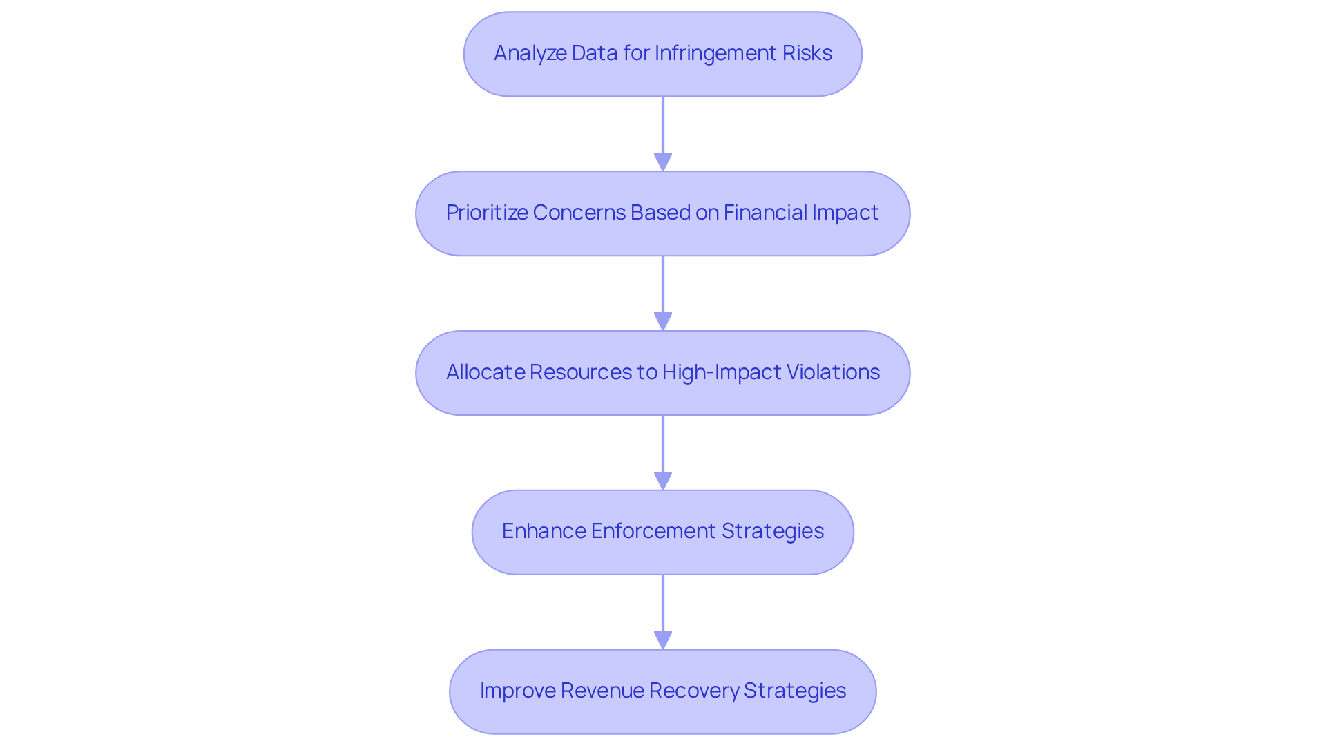 This flowchart shows how fashion companies can effectively manage infringement risks. Each step leads to the next, helping to visualize how prioritizing high-impact violations can enhance enforcement and improve revenue recovery.