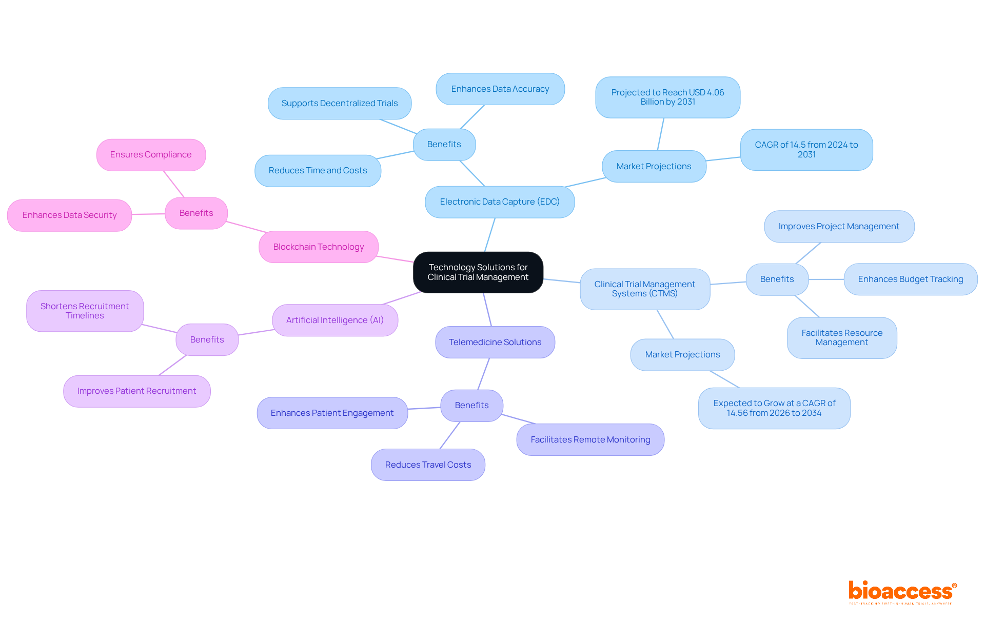 The central node represents the overarching theme of technology in clinical trials. Each branch shows a specific technology, and the sub-branches highlight its benefits and market trends. This layout helps you see how each technology contributes to improving efficiency and reducing costs.