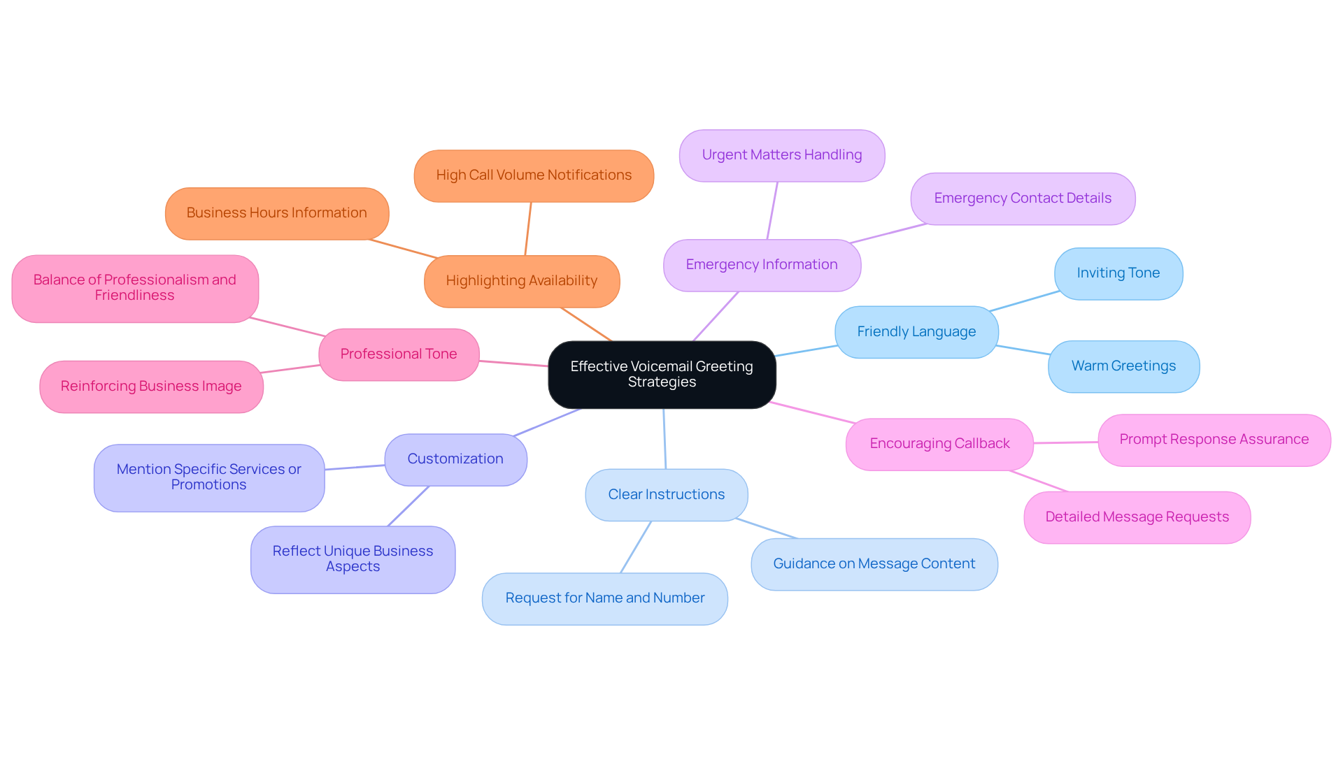 The center shows the main theme of improving voicemail greetings. Each branch represents a different strategy, and the colors help differentiate them. Follow the branches to explore how each strategy can enhance customer engagement. The center shows the main theme of improving voicemail greetings. Each branch represents a different strategy, and the colors help differentiate them. Follow the branches to explore how each strategy can enhance customer engagement.