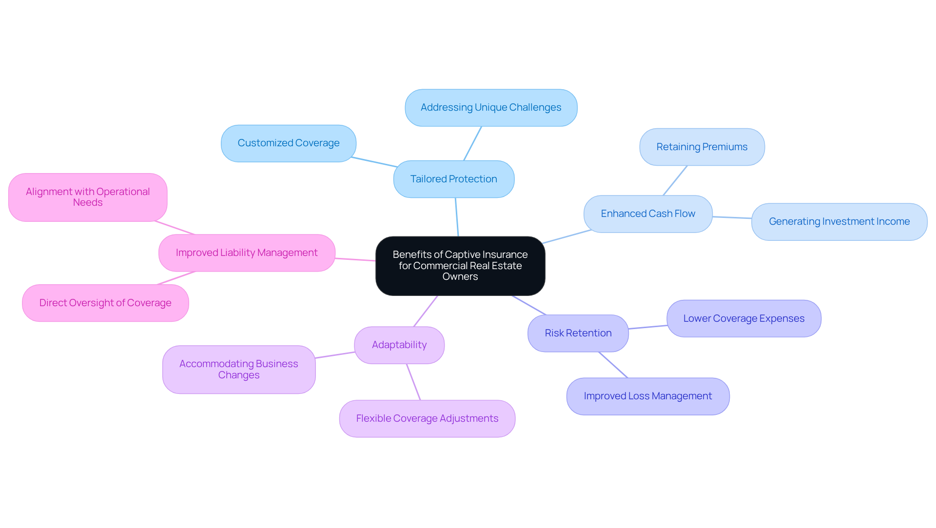 The central node represents the overall theme of captive insurance benefits, while each branch highlights a specific advantage. The colors help differentiate each benefit, making it easier to follow and understand the connections.