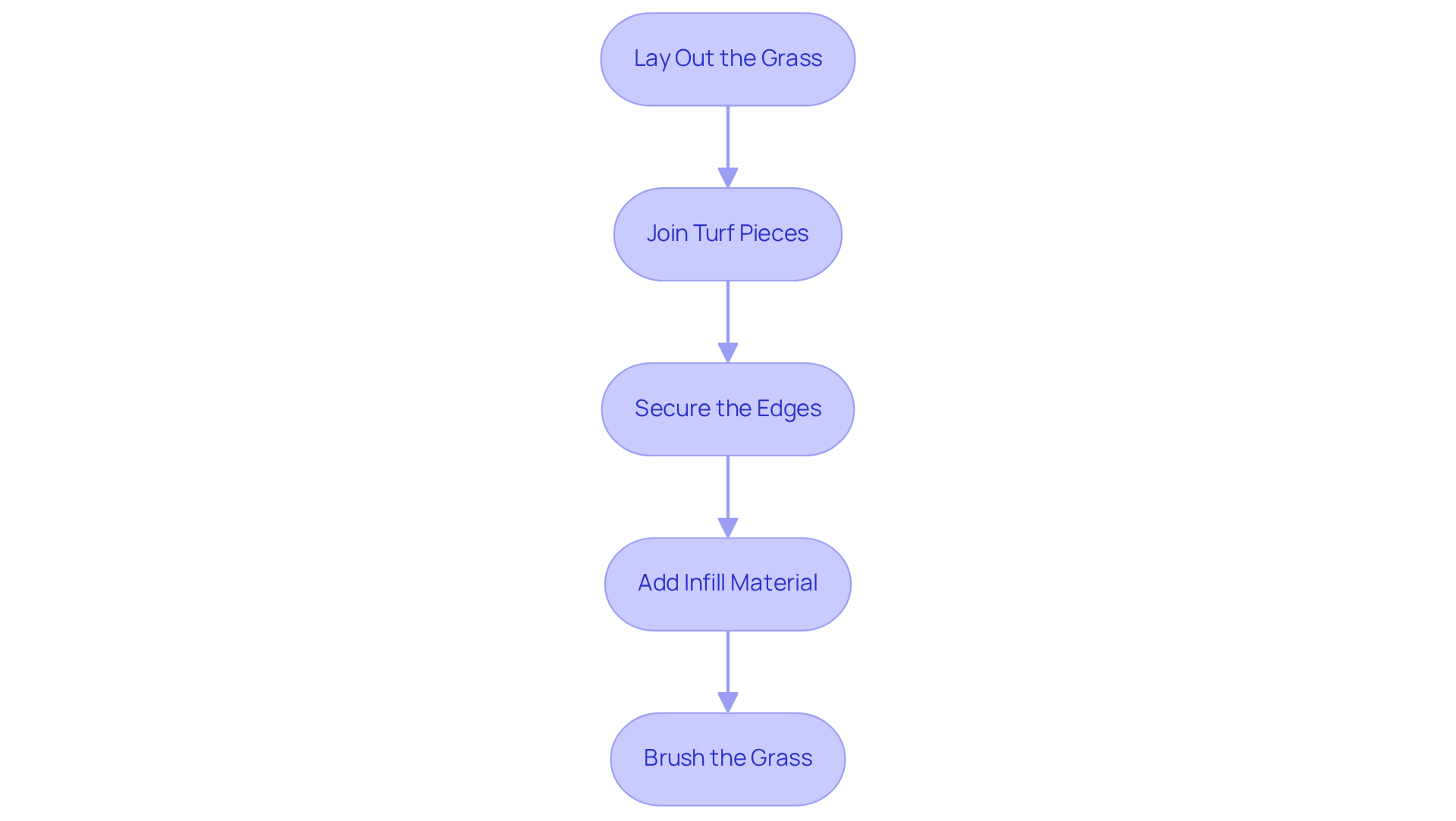Each box represents a step in the turf installation process. Follow the arrows to see how to move from one step to the next, ensuring a successful installation. Each box represents a step in the turf installation process. Follow the arrows to see how to move from one step to the next, ensuring a successful installation.
