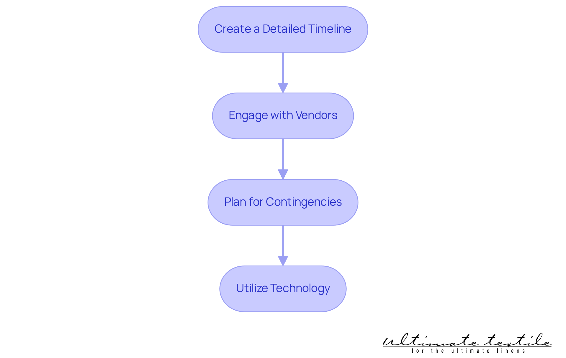 Each box represents a crucial step in managing event logistics. Follow the arrows to see how each strategy builds on the previous one to ensure everything runs smoothly. Each box represents a crucial step in managing event logistics. Follow the arrows to see how each strategy builds on the previous one to ensure everything runs smoothly.