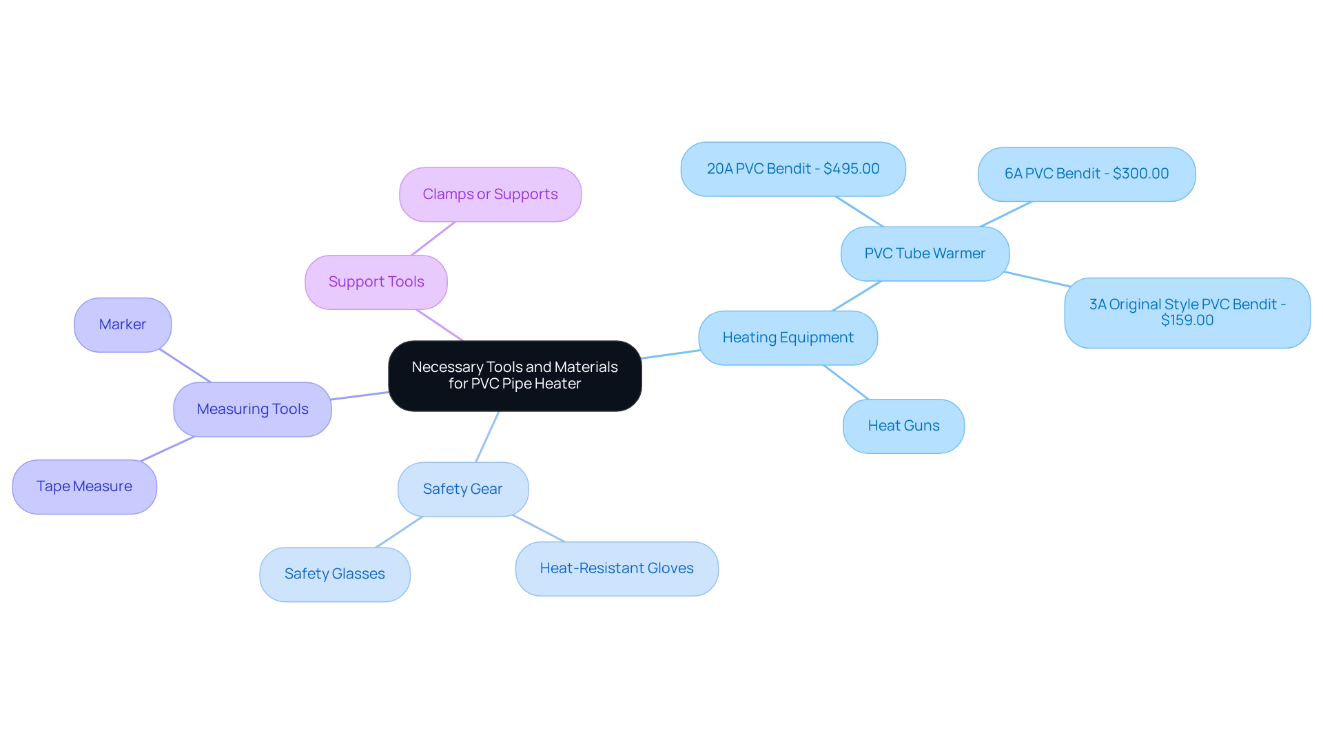 This mindmap shows all the tools you'll need for your PVC pipe heating project. Start at the center with the main topic, then follow the branches to see different categories of tools. Each item listed is important for ensuring safety and efficiency while you work.
