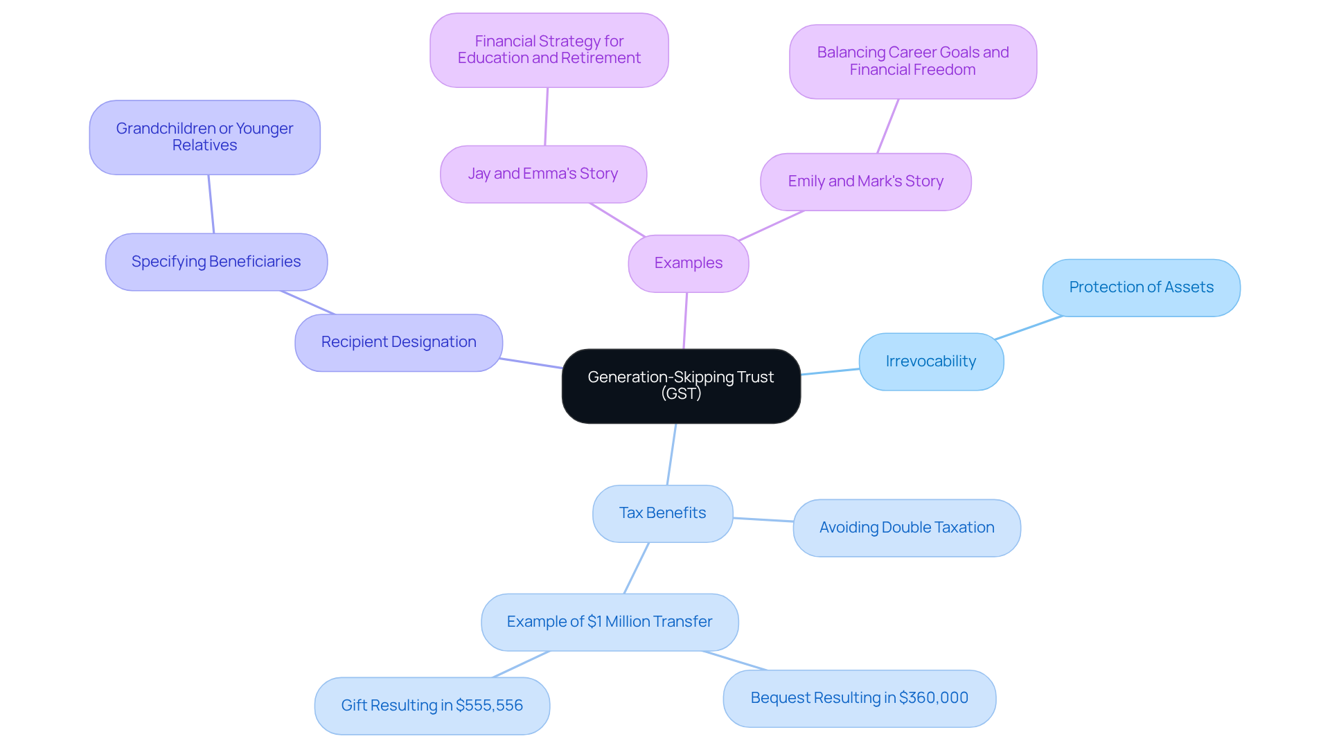 This mindmap starts with the main idea of a Generation-Skipping Trust at the center. Each branch represents a key feature of the trust, and the sub-branches provide more details or examples. Follow the branches to see how each feature contributes to the overall purpose of the trust. This mindmap starts with the main idea of a Generation-Skipping Trust at the center. Each branch represents a key feature of the trust, and the sub-branches provide more details or examples. Follow the branches to see how each feature contributes to the overall purpose of the trust.