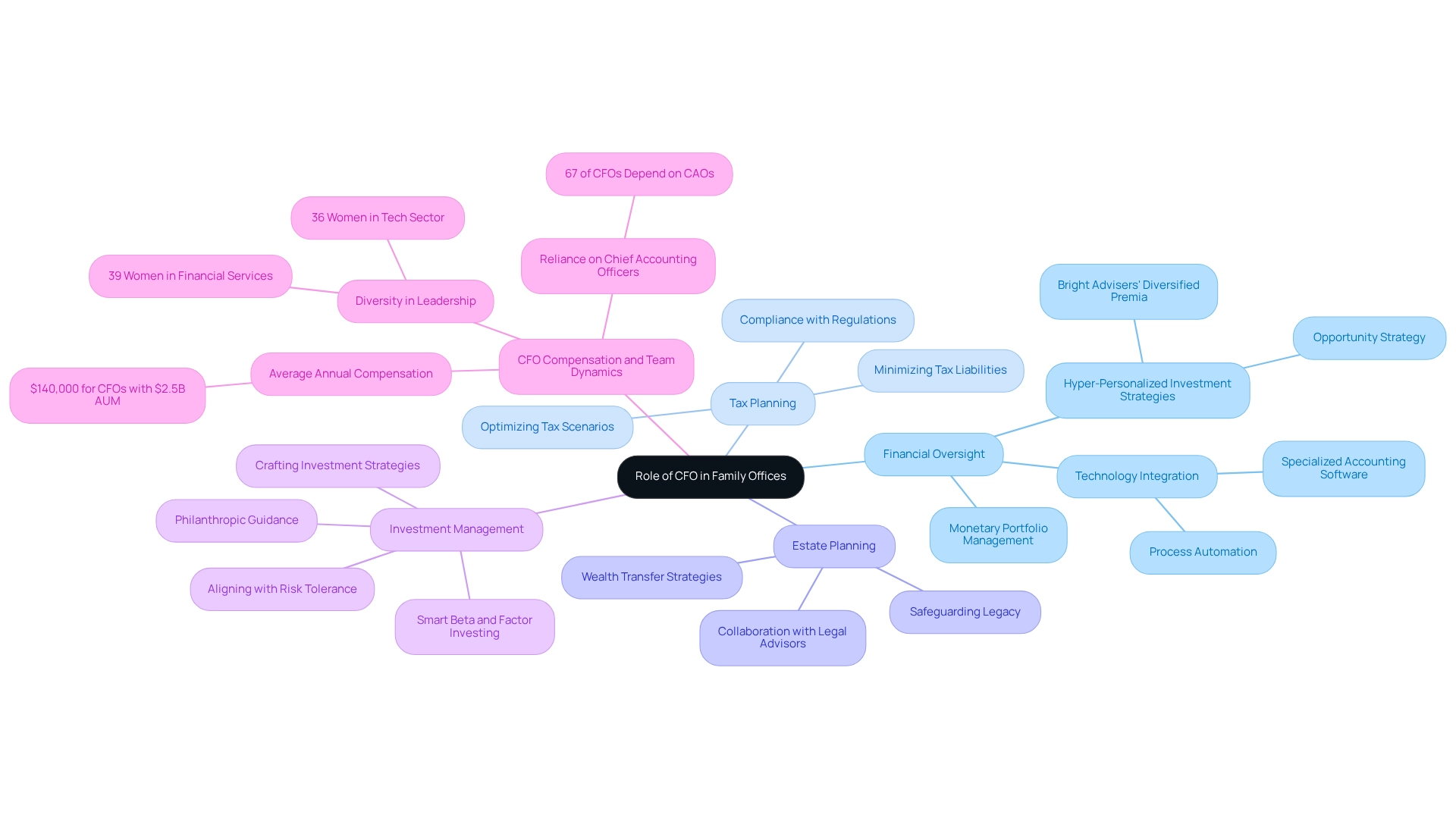 The main node shows the overarching role of a CFO, while branches illustrate the specific responsibilities. Each sub-point elaborates on those responsibilities, helping you see how various aspects contribute to managing a family office effectively.