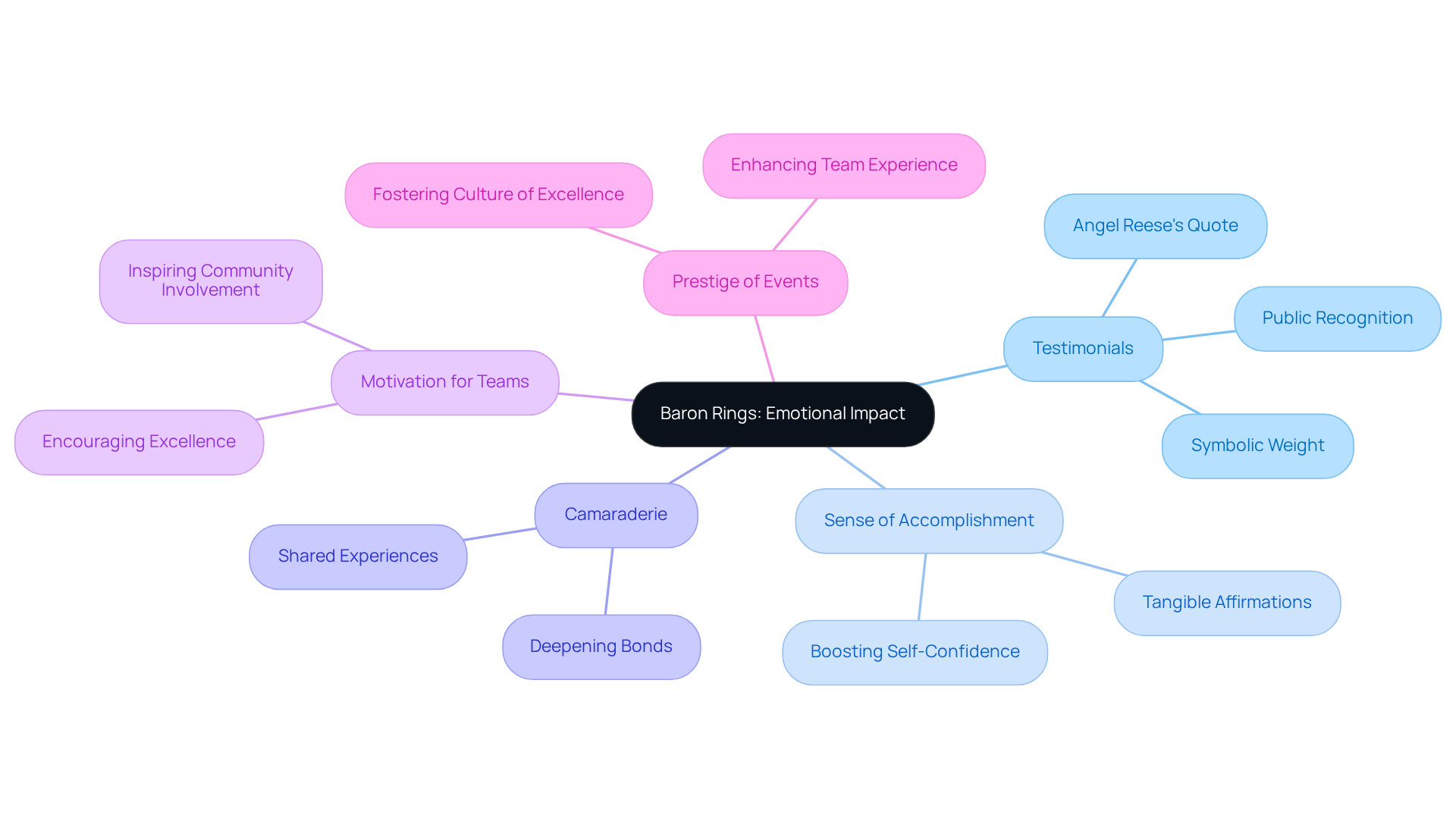 Start at the center with the main theme of emotional impact, then explore how testimonials and experiences connect to feelings of accomplishment and team spirit. Start at the center with the main theme of emotional impact, then explore how testimonials and experiences connect to feelings of accomplishment and team spirit.