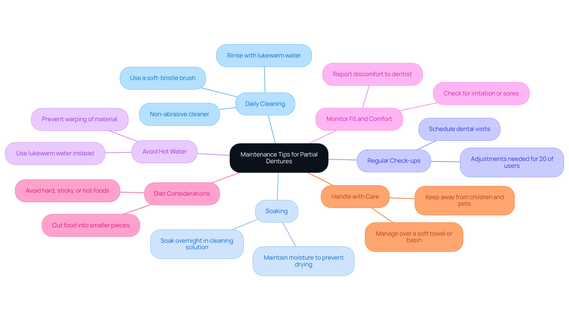The central node represents the overall theme of maintaining partial dentures. Each branch represents a specific tip, and the sub-branches provide detailed actions or considerations related to that tip. This layout helps you quickly grasp the essential care practices for your dentures.