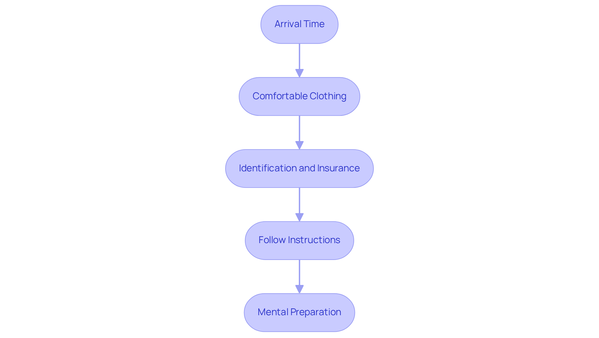 Each box represents a step you should take on the day of your procedure. Follow the arrows to ensure you’re fully prepared and at ease.