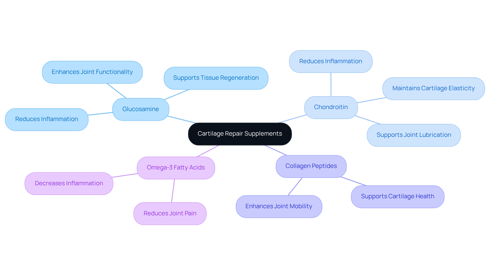 The center represents the main topic of cartilage repair supplements. Each branch shows a specific supplement, and the sub-branches highlight their benefits. This layout helps you see how each supplement contributes to joint health.