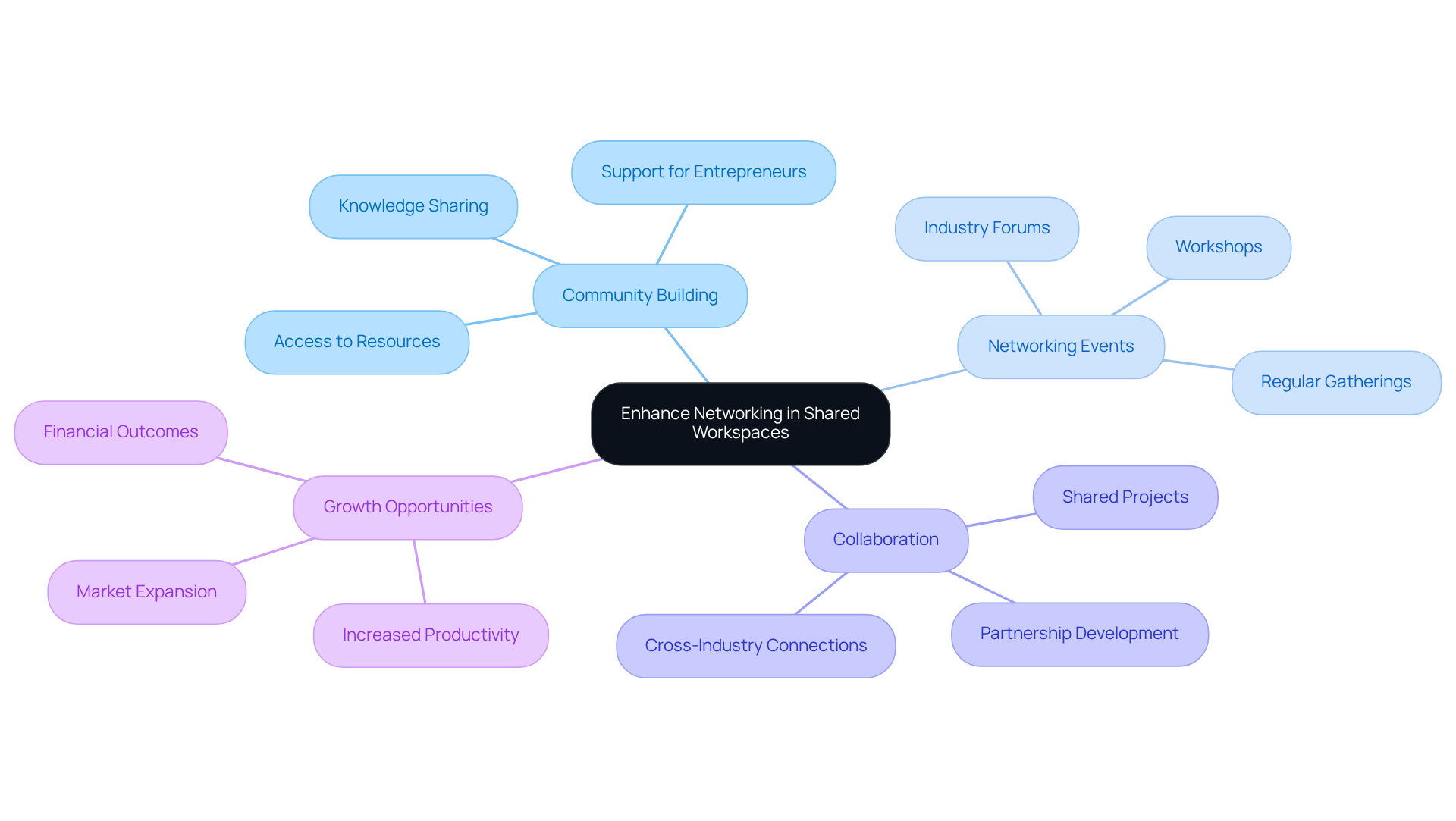 Start at the center with the main idea of enhancing networking, then follow the branches to explore how community, events, and collaboration contribute to building professional connections.