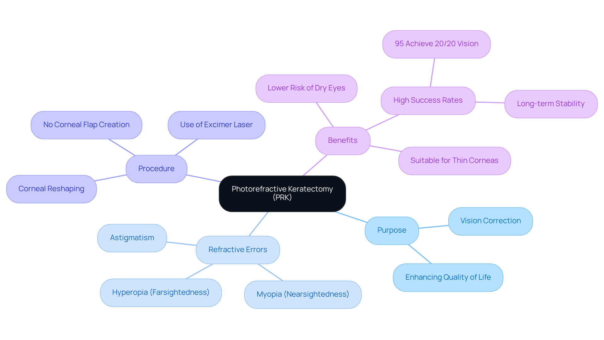 This mindmap illustrates the key aspects of PRK. Start at the center with the main topic, then explore the branches to learn about its purpose, the refractive errors it corrects, the procedure details, and the benefits it offers. Each branch provides a deeper understanding of how PRK can improve vision. This mindmap illustrates the key aspects of PRK. Start at the center with the main topic, then explore the branches to learn about its purpose, the refractive errors it corrects, the procedure details, and the benefits it offers. Each branch provides a deeper understanding of how PRK can improve vision.