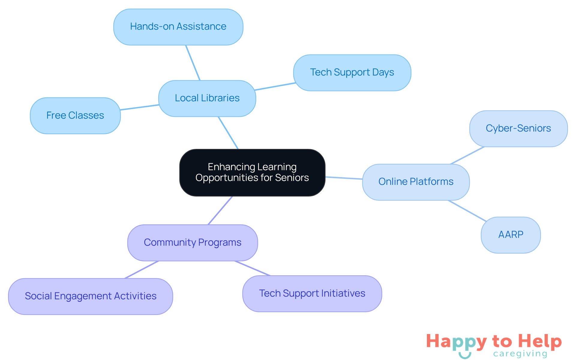 The central node represents the main goal of enhancing learning for seniors. Each branch shows different resources available, and sub-branches detail specific offerings or programs that support older adults in improving their digital skills.