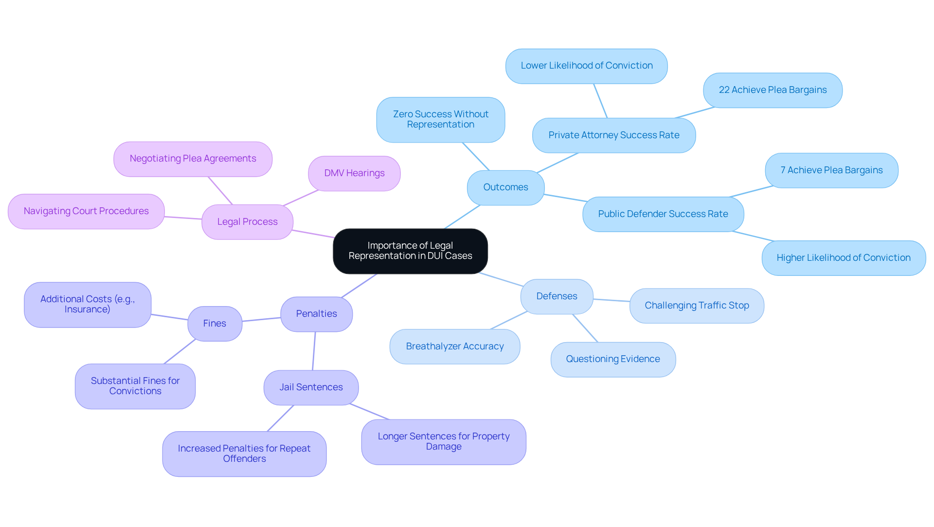 This mindmap illustrates why having a DUI attorney is crucial. Start at the center with the main idea, then explore the branches that show how legal representation affects outcomes, what defenses can be used, and the potential penalties involved. Each branch helps you understand the different aspects of navigating a DUI case. This mindmap illustrates why having a DUI attorney is crucial. Start at the center with the main idea, then explore the branches that show how legal representation affects outcomes, what defenses can be used, and the potential penalties involved. Each branch helps you understand the different aspects of navigating a DUI case.