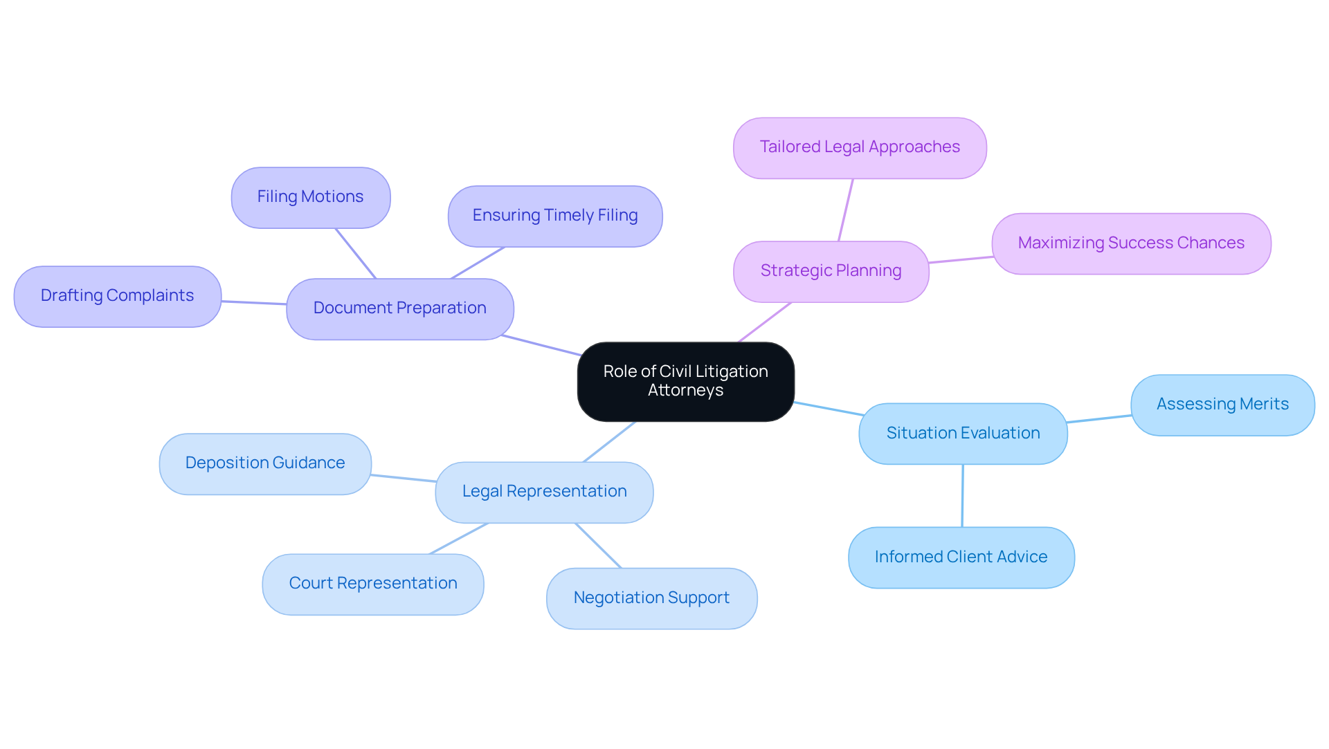 The central node represents the overall role of civil litigation attorneys, while each branch highlights a specific responsibility. Follow the branches to explore how each role contributes to effective legal representation.