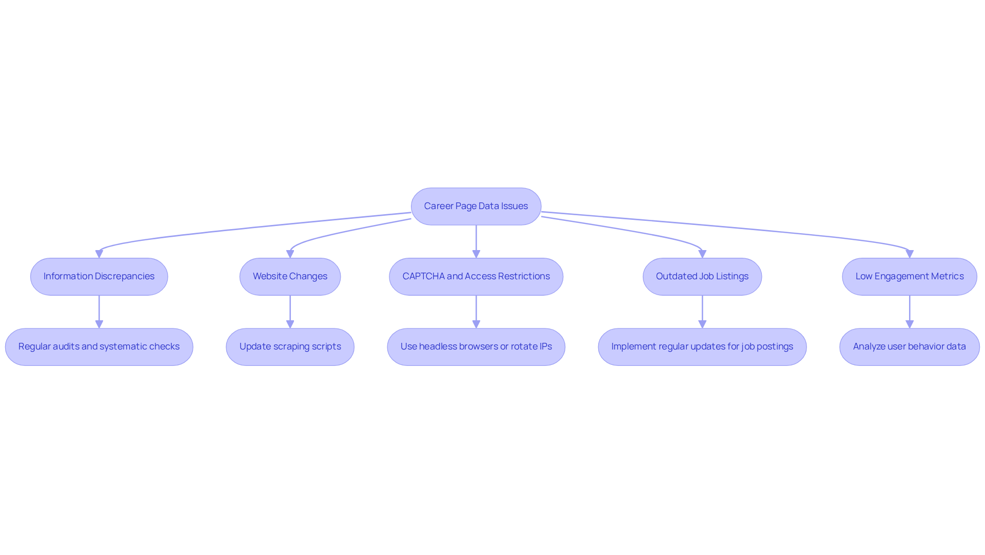 Each box represents a specific issue encountered with career page data, and the arrows guide you to the recommended solutions — follow the flow from problem to solution to improve your recruitment strategy.