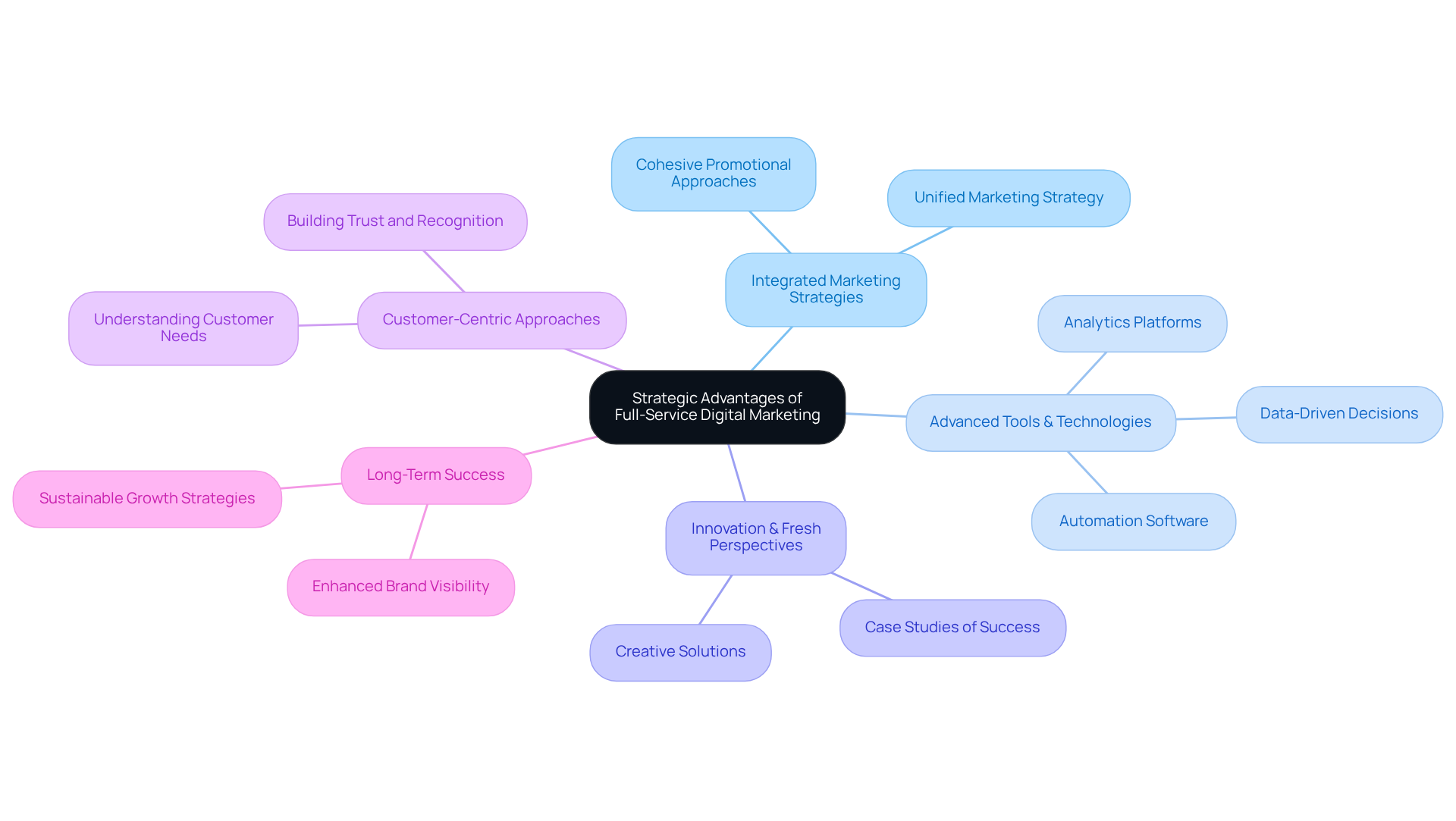 The central node represents the main topic, while the branches illustrate key advantages and strategies. Each color-coded branch helps you easily identify different aspects of digital marketing that can support startup growth.