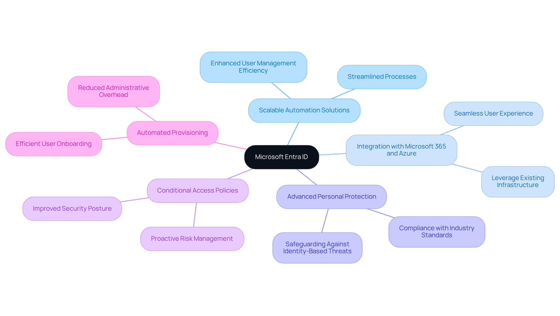 Start at the center with Microsoft Entra ID, then explore the branches to see its features and how they contribute to user management and security.