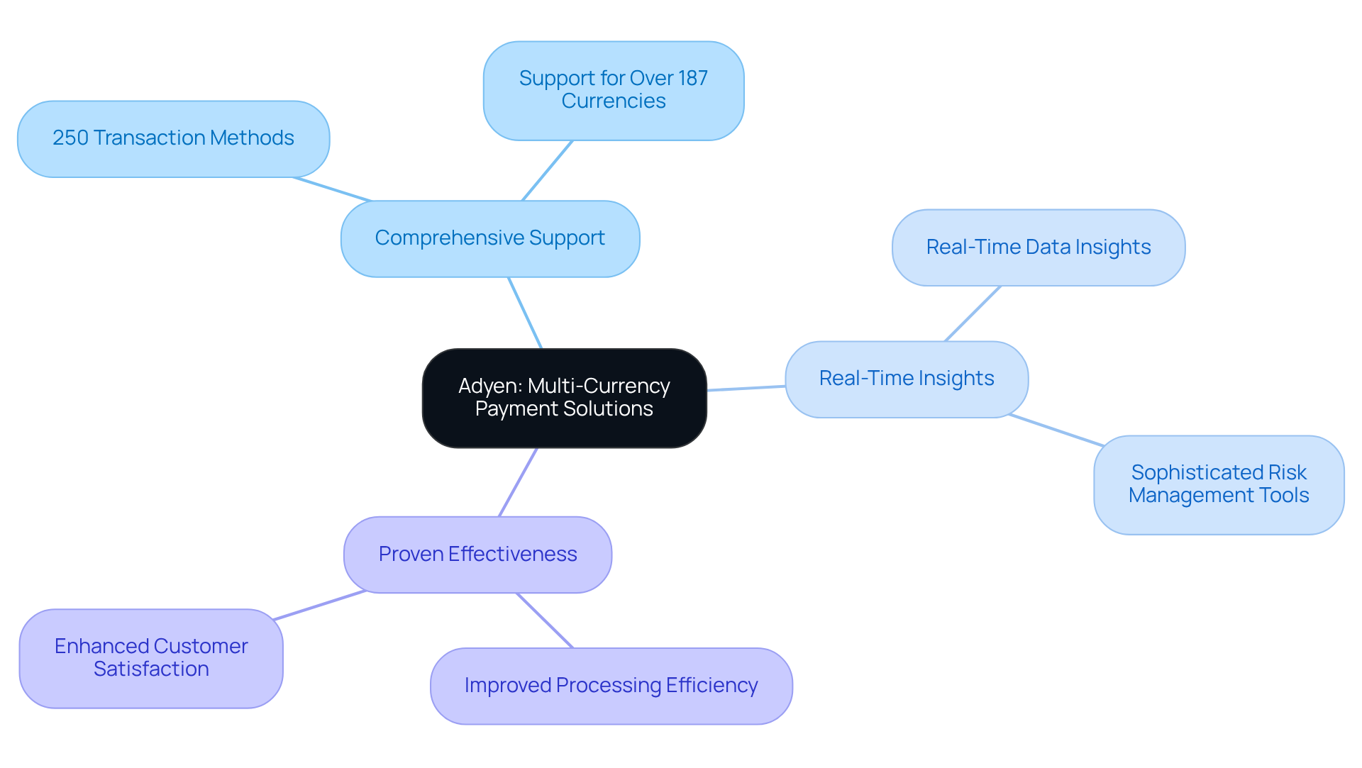 The center represents Adyen's payment solutions, and the branches show key features that highlight how it supports global transactions. Each feature is connected to specific benefits, making it easy to understand the platform's strengths.