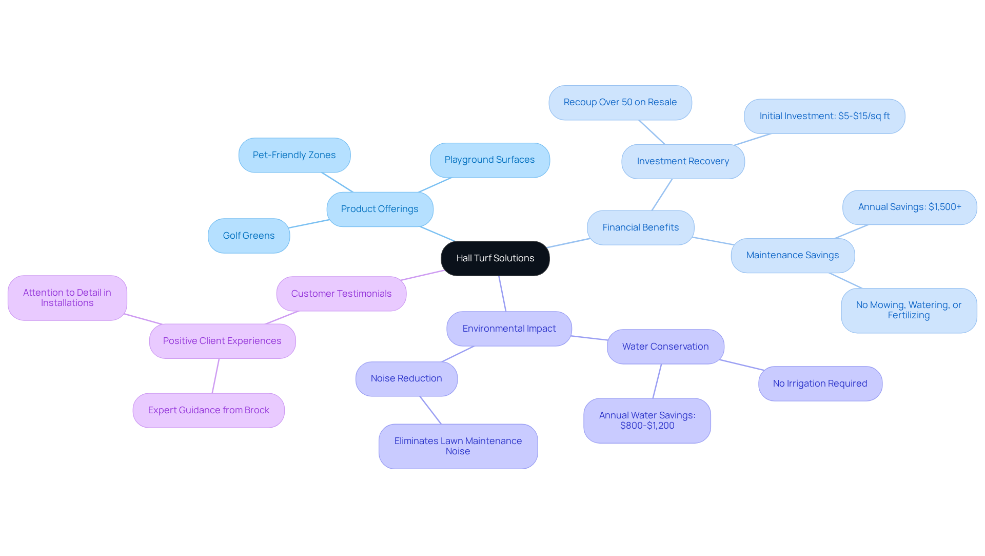 The central node represents Hall Turf's solutions, while the branches show different benefits and features. Each color-coded branch helps you quickly identify the main themes and their subtopics. The central node represents Hall Turf's solutions, while the branches show different benefits and features. Each color-coded branch helps you quickly identify the main themes and their subtopics.