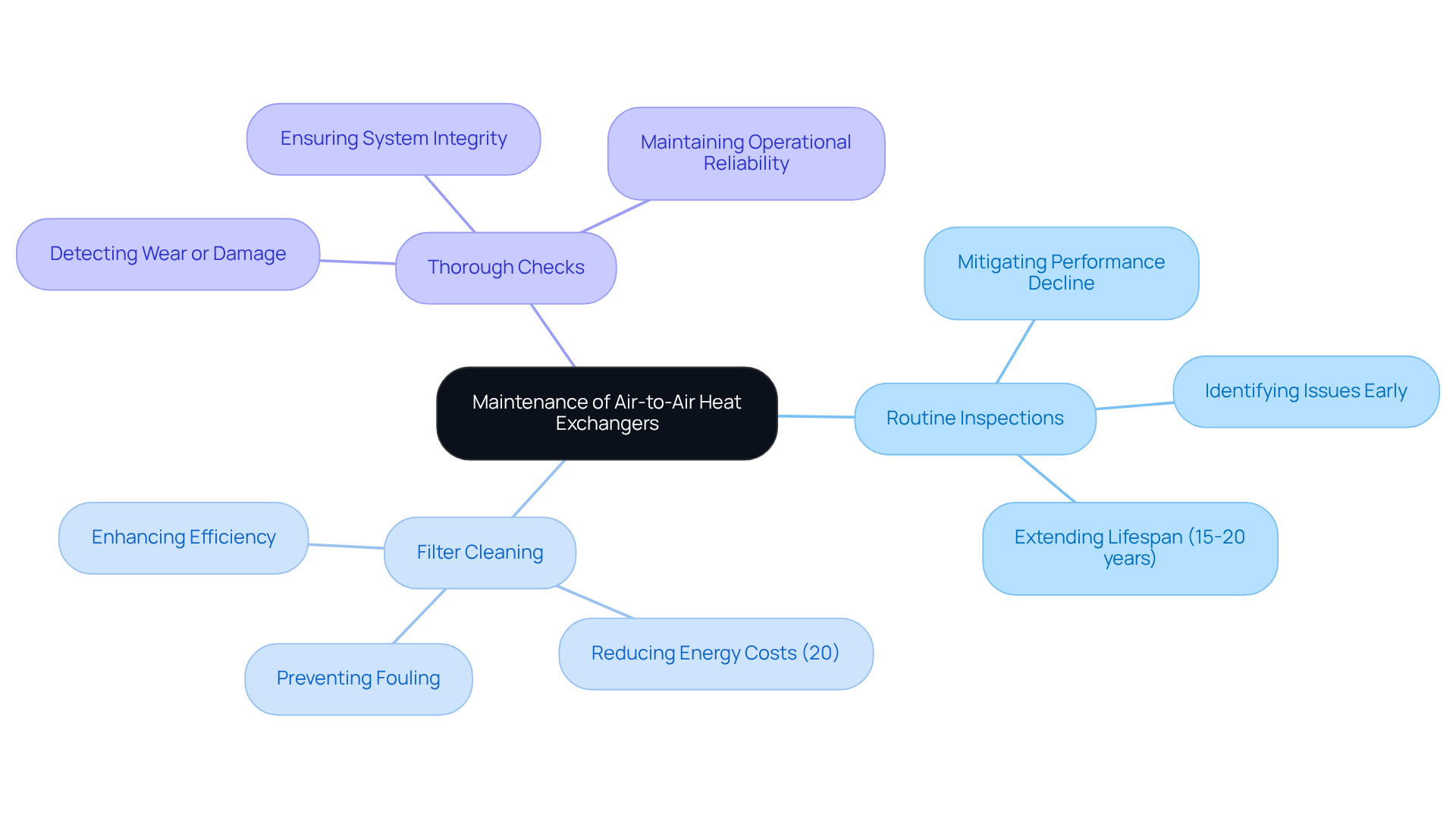 The central node represents maintenance, while the branches show specific actions and their benefits. Follow the branches to see how each action contributes to the longevity and efficiency of the heat exchangers.