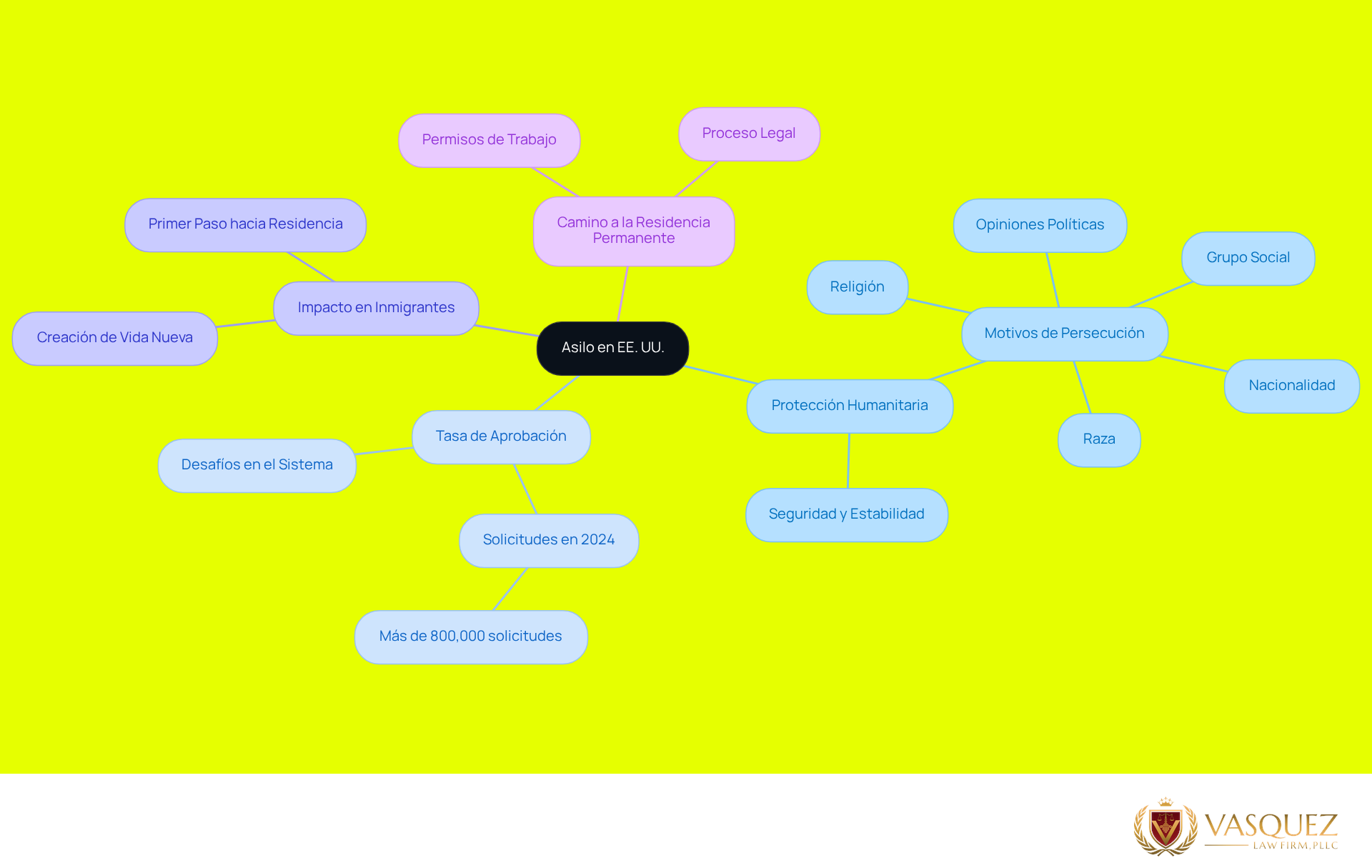 El nodo central representa el tema principal, mientras que las ramas muestran los conceptos relacionados. Cada color indica un área diferente del asilo, ayudando a visualizar cómo se conectan entre sí. El nodo central representa el tema principal, mientras que las ramas muestran los conceptos relacionados. Cada color indica un área diferente del asilo, ayudando a visualizar cómo se conectan entre sí.