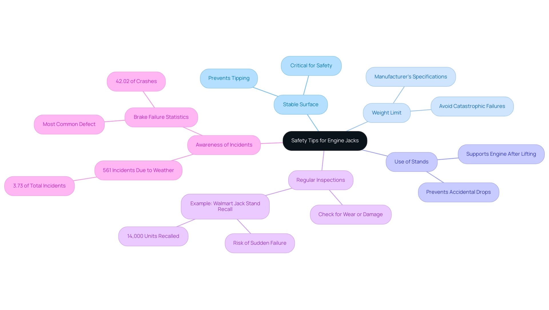 The central node represents overall safety tips, with branches for each practice and sub-branches for supporting statistics and examples.