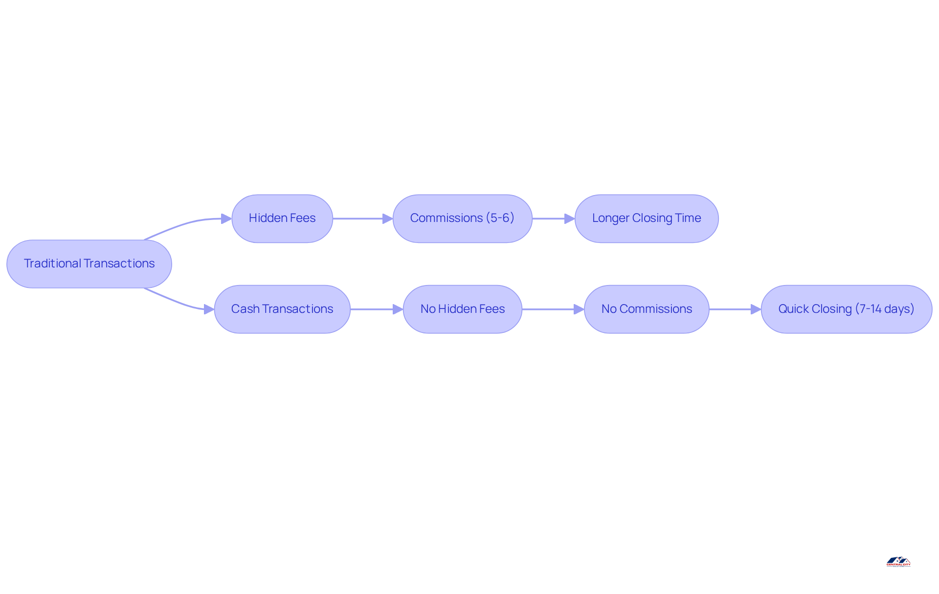 This flowchart compares the two transaction types. The left shows the traditional process with potential fees and delays, while the right highlights the benefits of cash transactions, emphasizing transparency and speed.
