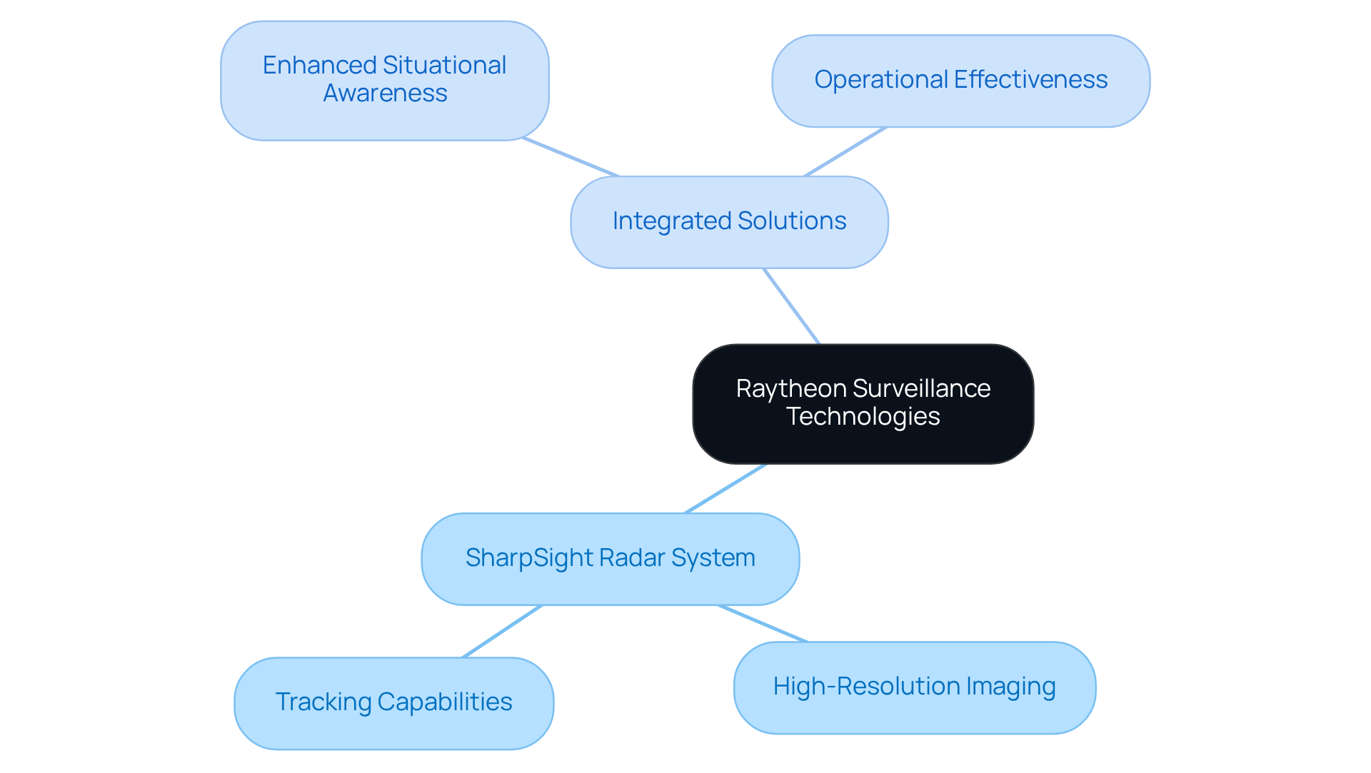The center shows Raytheon's main focus on surveillance technologies, with branches illustrating specific systems and their advantages. Follow the branches to understand how each technology contributes to military applications.