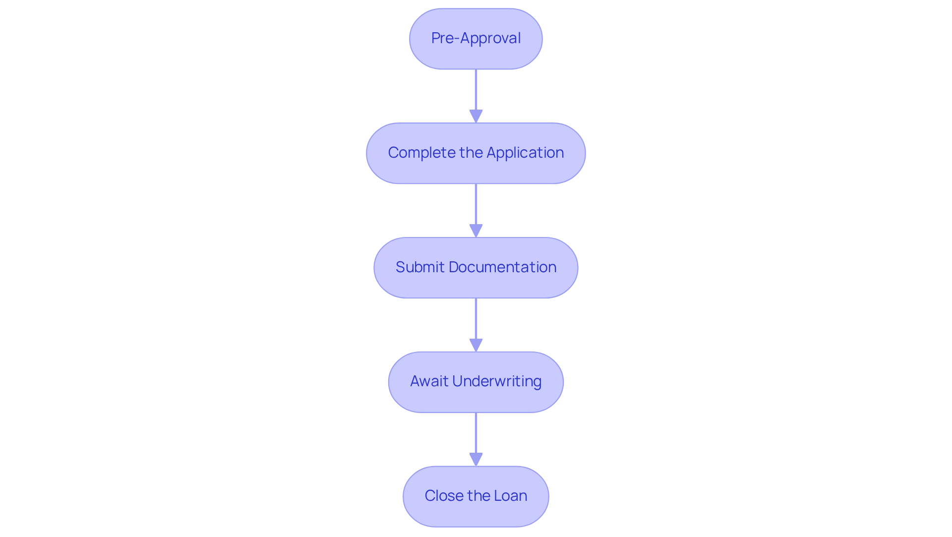 Each box represents a step in the loan application journey. Follow the arrows to see how each step leads to the next until you reach the final step of closing the loan.