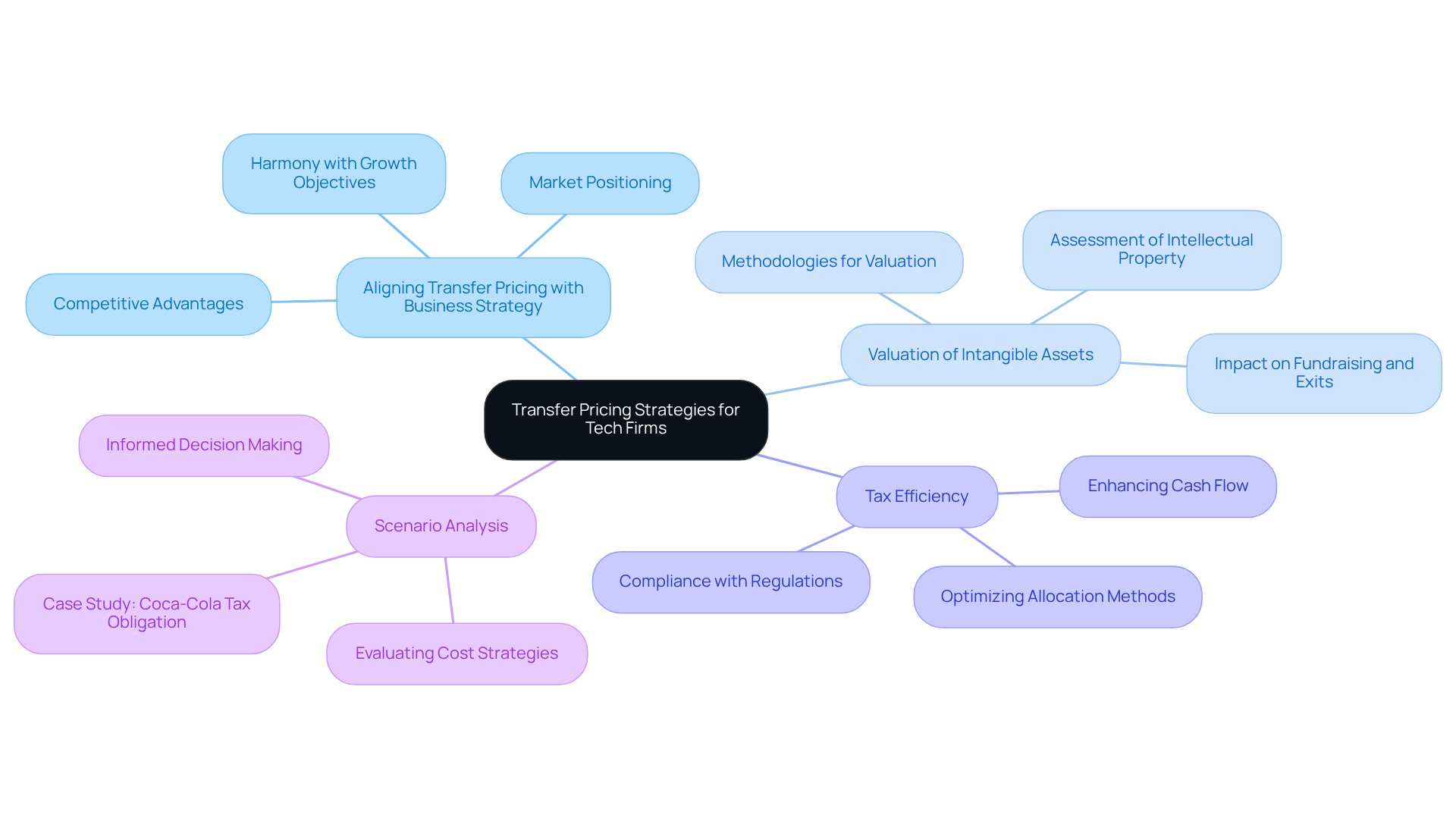 This mindmap starts with the central theme of transfer pricing strategies. Each branch represents a key strategy, and the sub-branches provide more details about each one. Follow the branches to see how these strategies connect and support the overall goal of business growth. This mindmap starts with the central theme of transfer pricing strategies. Each branch represents a key strategy, and the sub-branches provide more details about each one. Follow the branches to see how these strategies connect and support the overall goal of business growth.