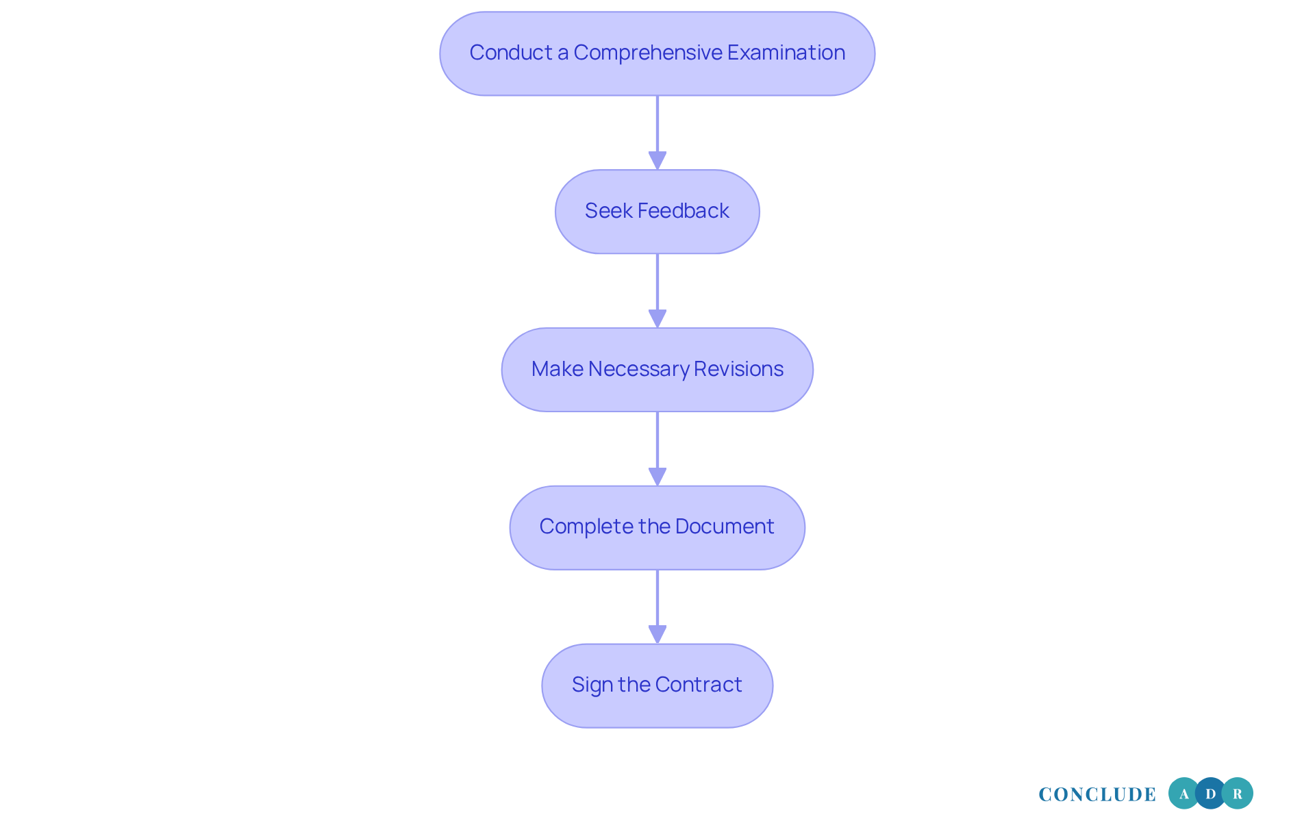 Each box represents a step in the process of finalizing the agreement. Follow the arrows to see how each step leads to the next, ensuring a thorough and collaborative approach.