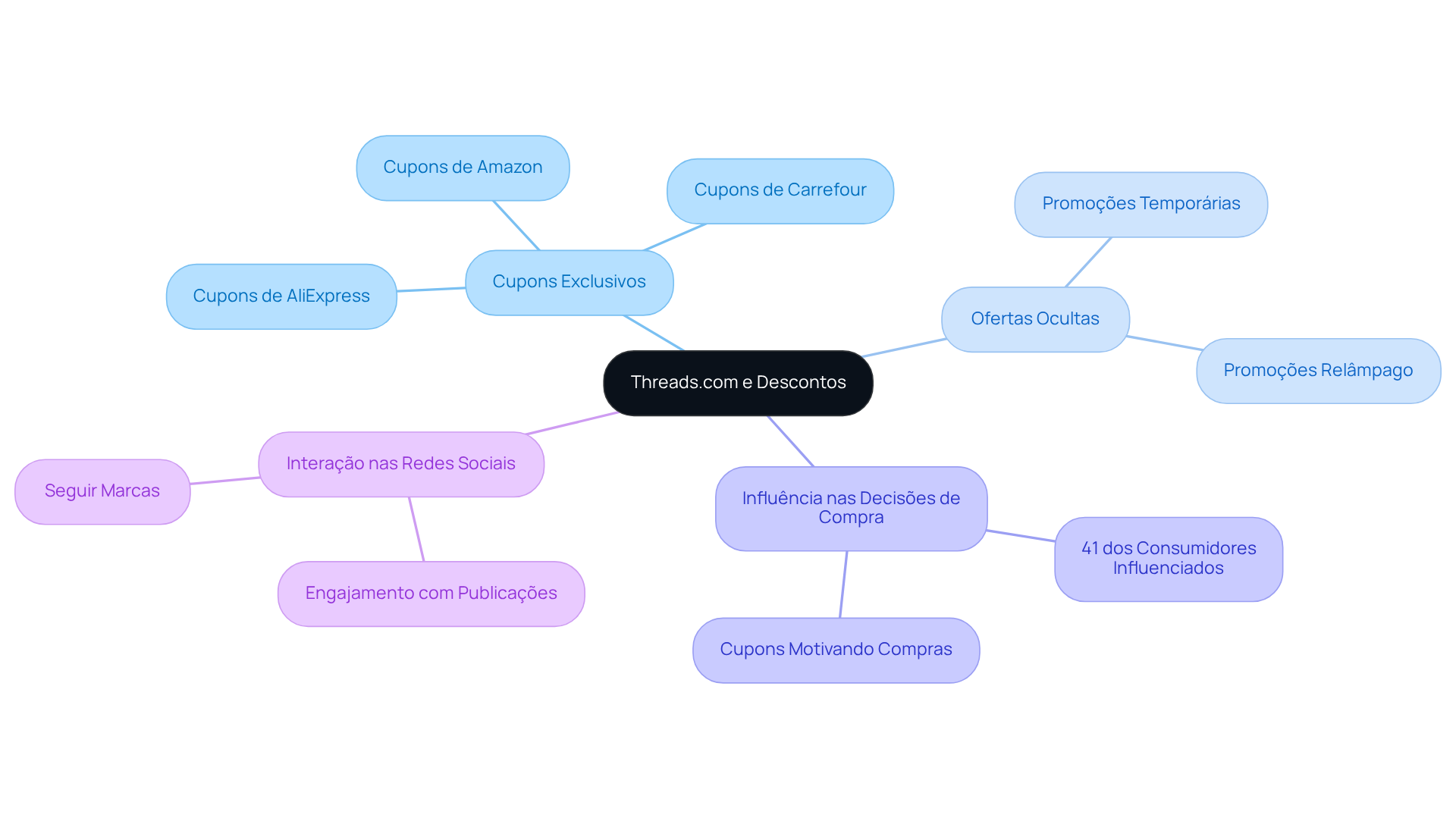 O mapa começa com a ideia central de Threads.com. As ramificações mostram como cupons e redes sociais se conectam às economias dos usuários. Siga os ramos para entender as diferentes maneiras de acessar ofertas e a importância de estar ativo nas redes sociais.