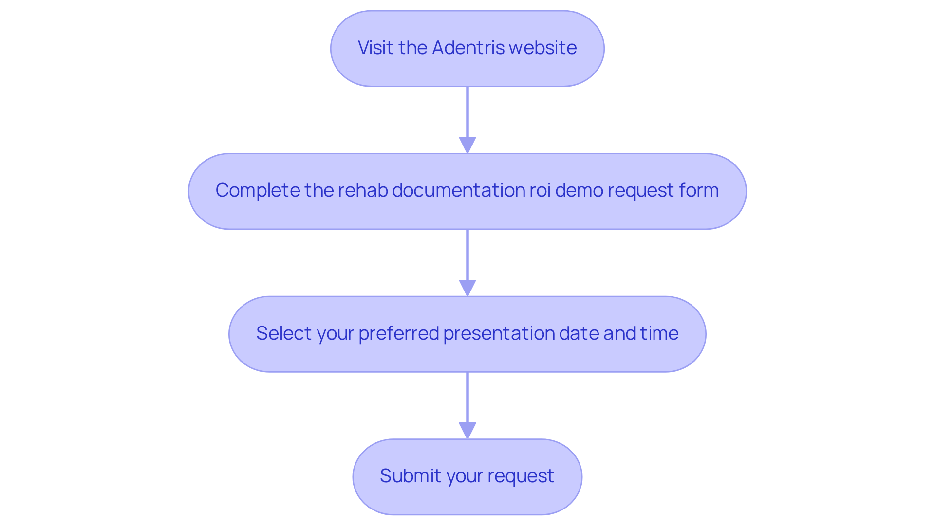 Each box represents a step in the process. Follow the arrows to see how to move from one step to the next, ensuring you complete your demo request smoothly.
