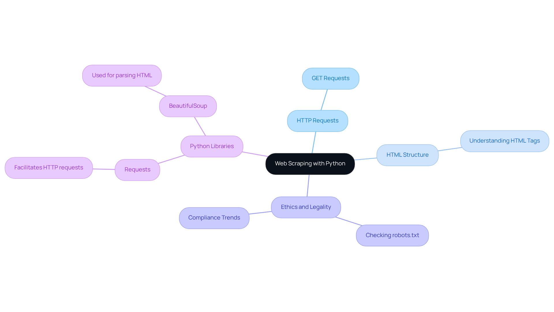 Start at the center with the main topic of web scraping, then follow the branches to explore key concepts and tools. Each branch represents a fundamental aspect of web scraping, helping you understand how they connect.