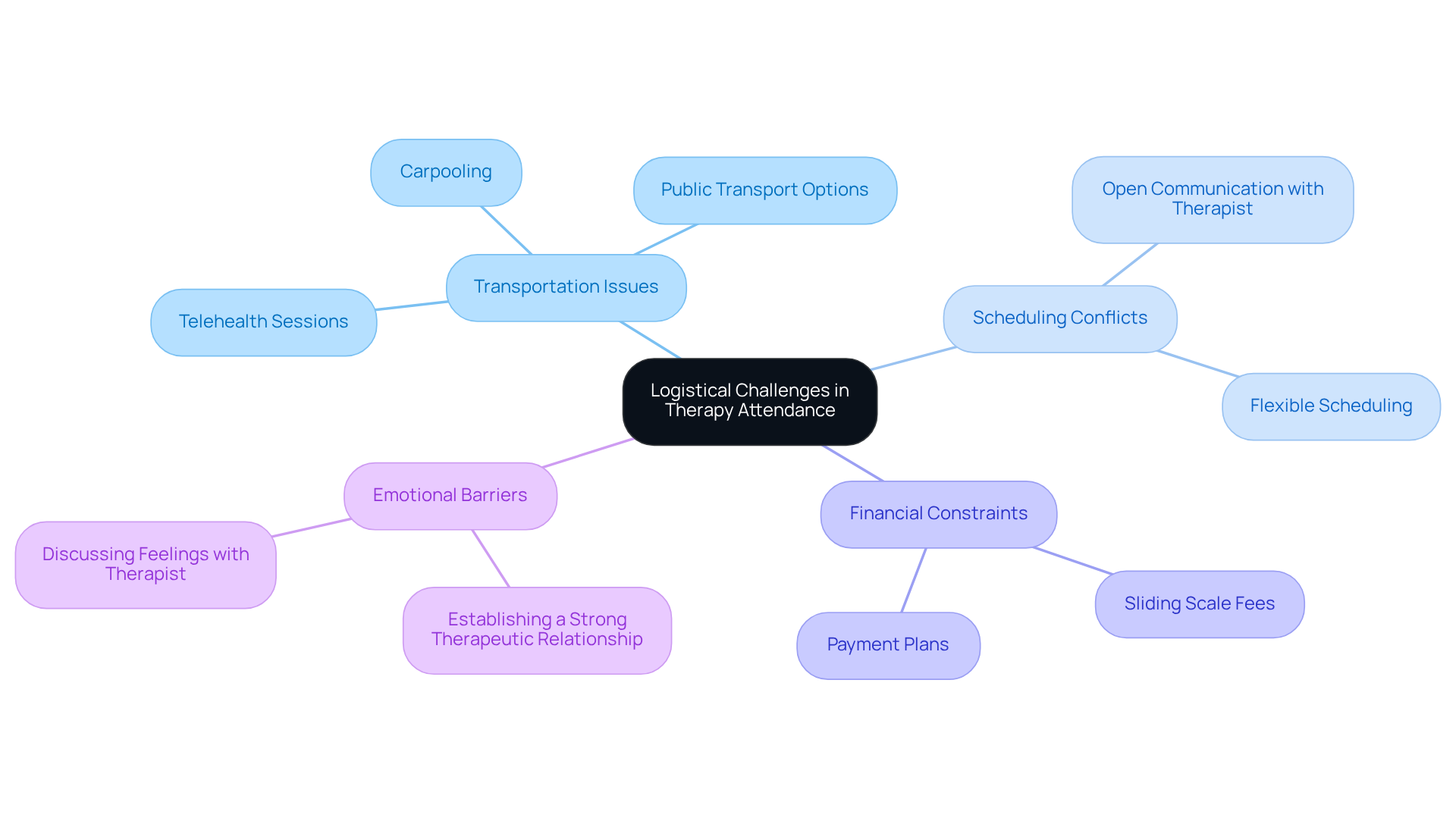 The center represents the main topic of logistical challenges in therapy attendance. Each branch shows a specific challenge, and the sub-branches provide strategies to overcome those challenges. Follow the branches to see how each issue can be addressed.