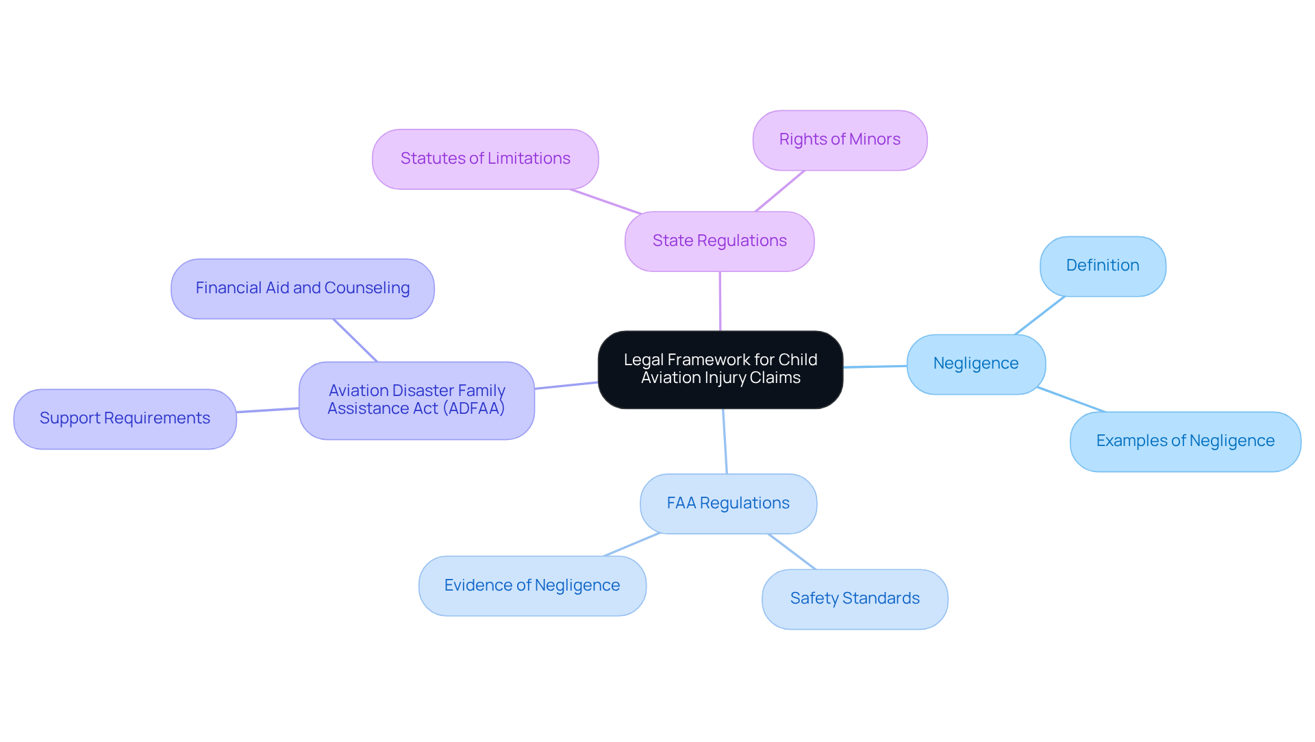 This mindmap starts with the main topic in the center and branches out to show key legal principles. Each branch represents a different aspect of the law that can help parents navigate their child's injury claim. The colors and layout make it easier to see how these principles relate to each other.