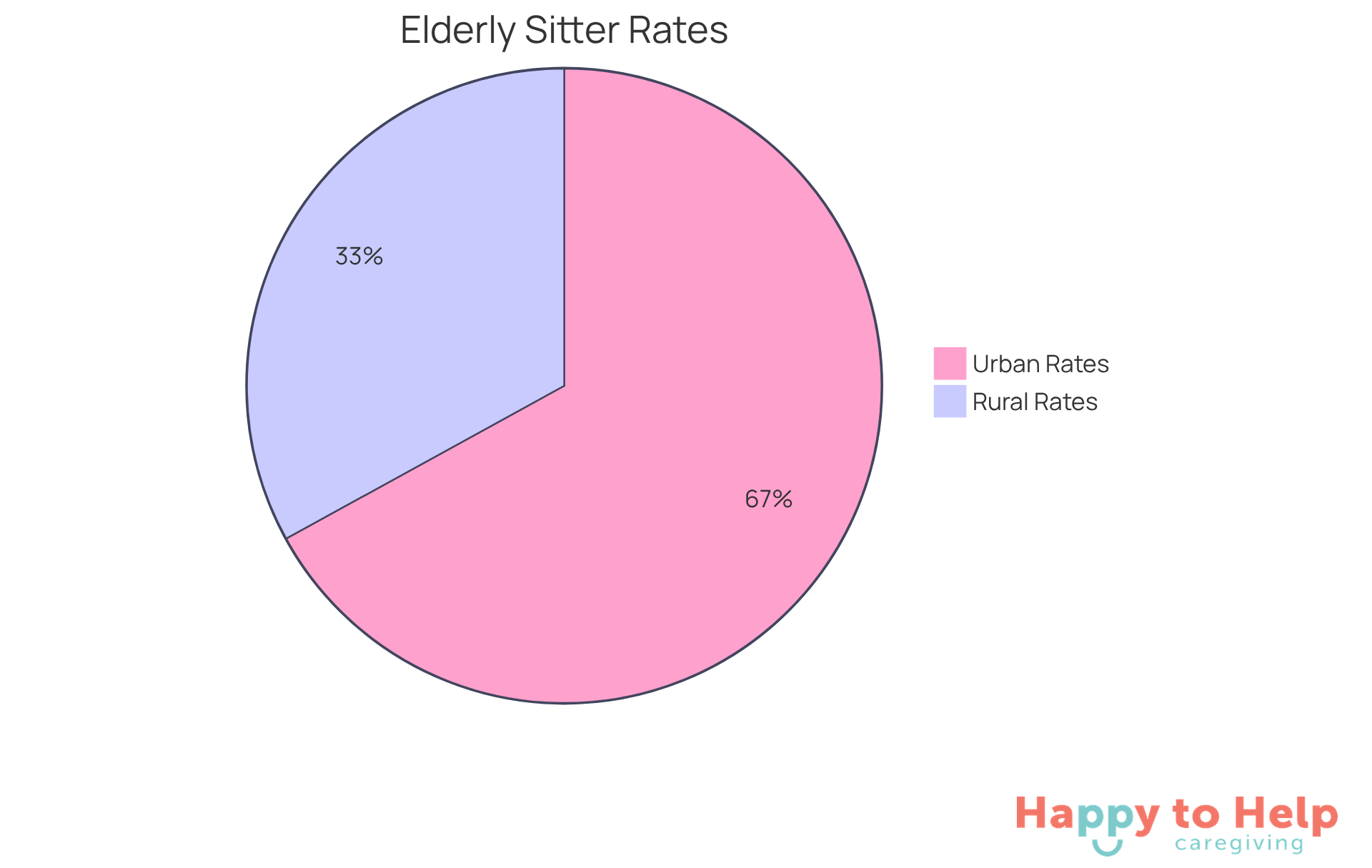 The blue slice represents urban areas where sitters charge around $40 on average, while the green slice shows rural areas with an average of $20. This helps you see how location impacts the cost of care.