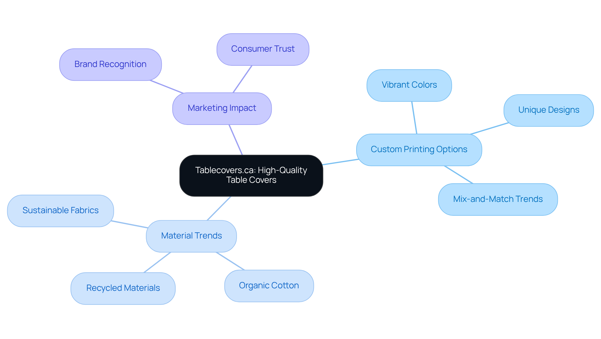 The central node represents the main topic, while branches show related themes. Each color-coded branch helps you see how different aspects of table covers connect to branding and marketing.