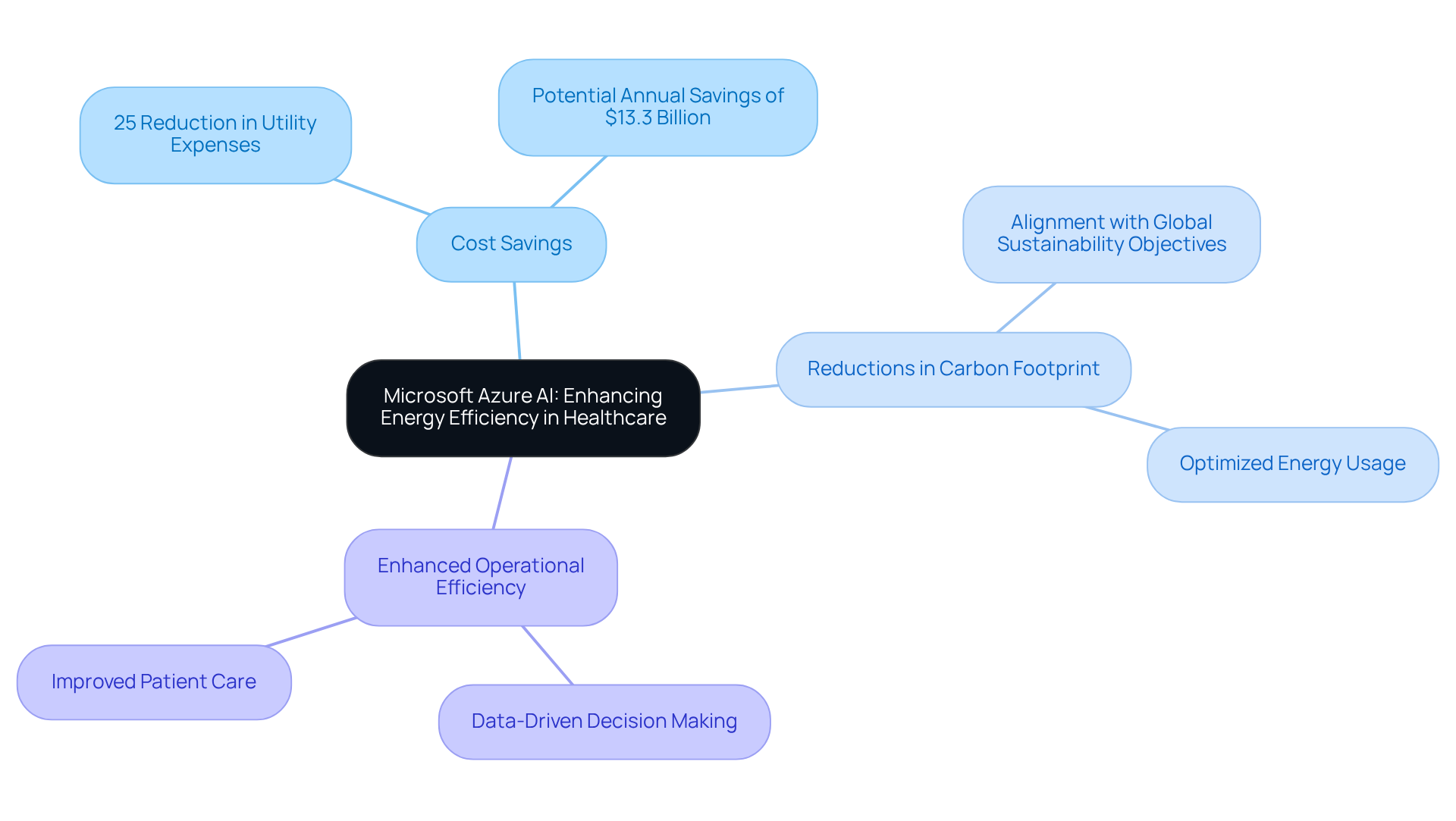 The central node represents the main topic, while the branches show the key benefits and metrics related to energy efficiency. Each branch highlights how Azure AI contributes to sustainable practices in healthcare.