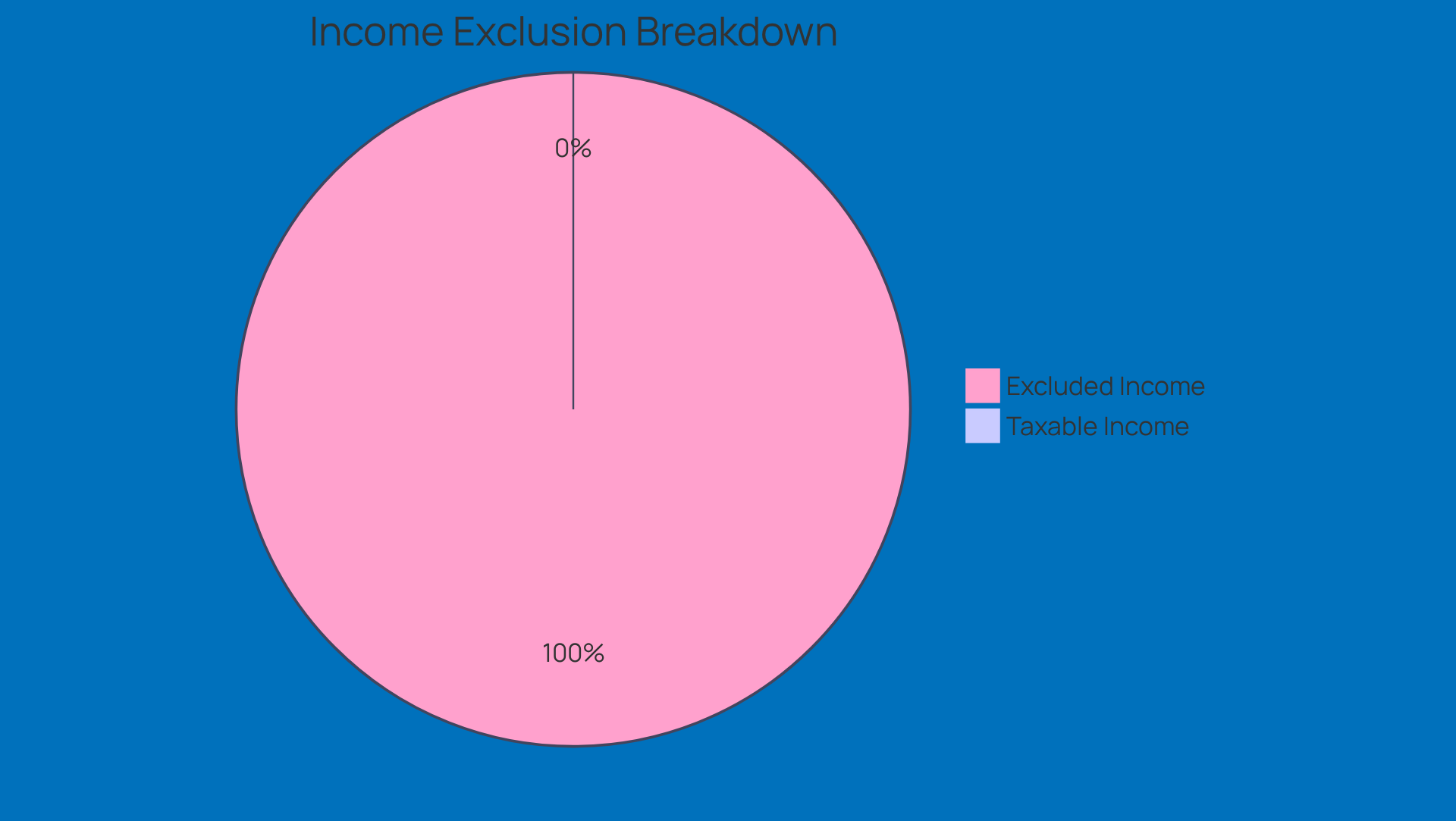 This chart shows how much of your income can be excluded from taxes (the green slice) compared to what remains taxable (the red slice). The bigger the green slice, the more money you keep in your pocket! This chart shows how much of your income can be excluded from taxes (the green slice) compared to what remains taxable (the red slice). The bigger the green slice, the more money you keep in your pocket!